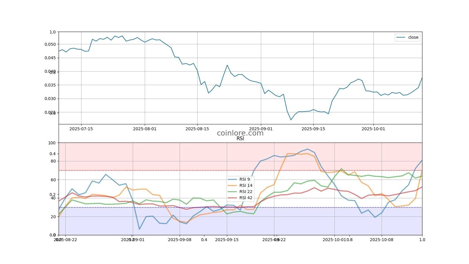 InitVerse RSI indicator