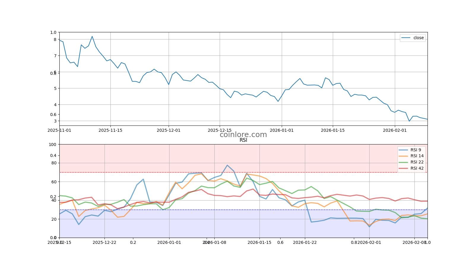 Injective Protocol RSI indicator