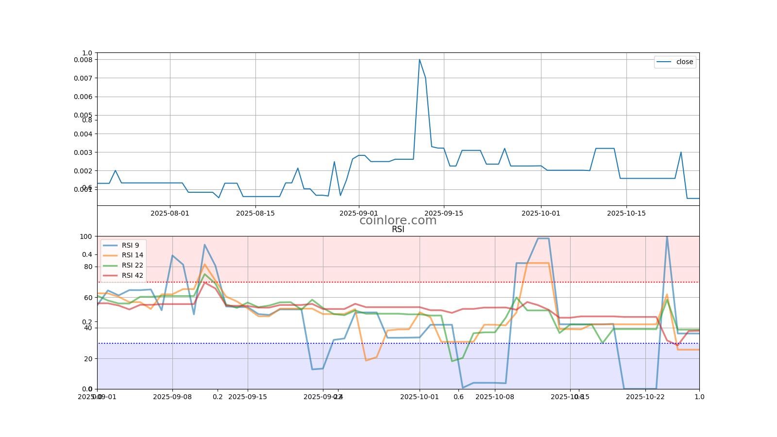 Innova RSI indicator