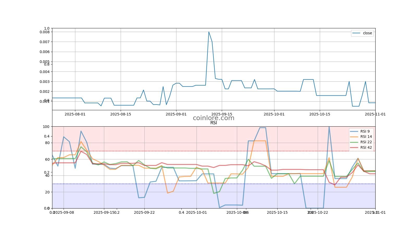 Innova RSI indicator