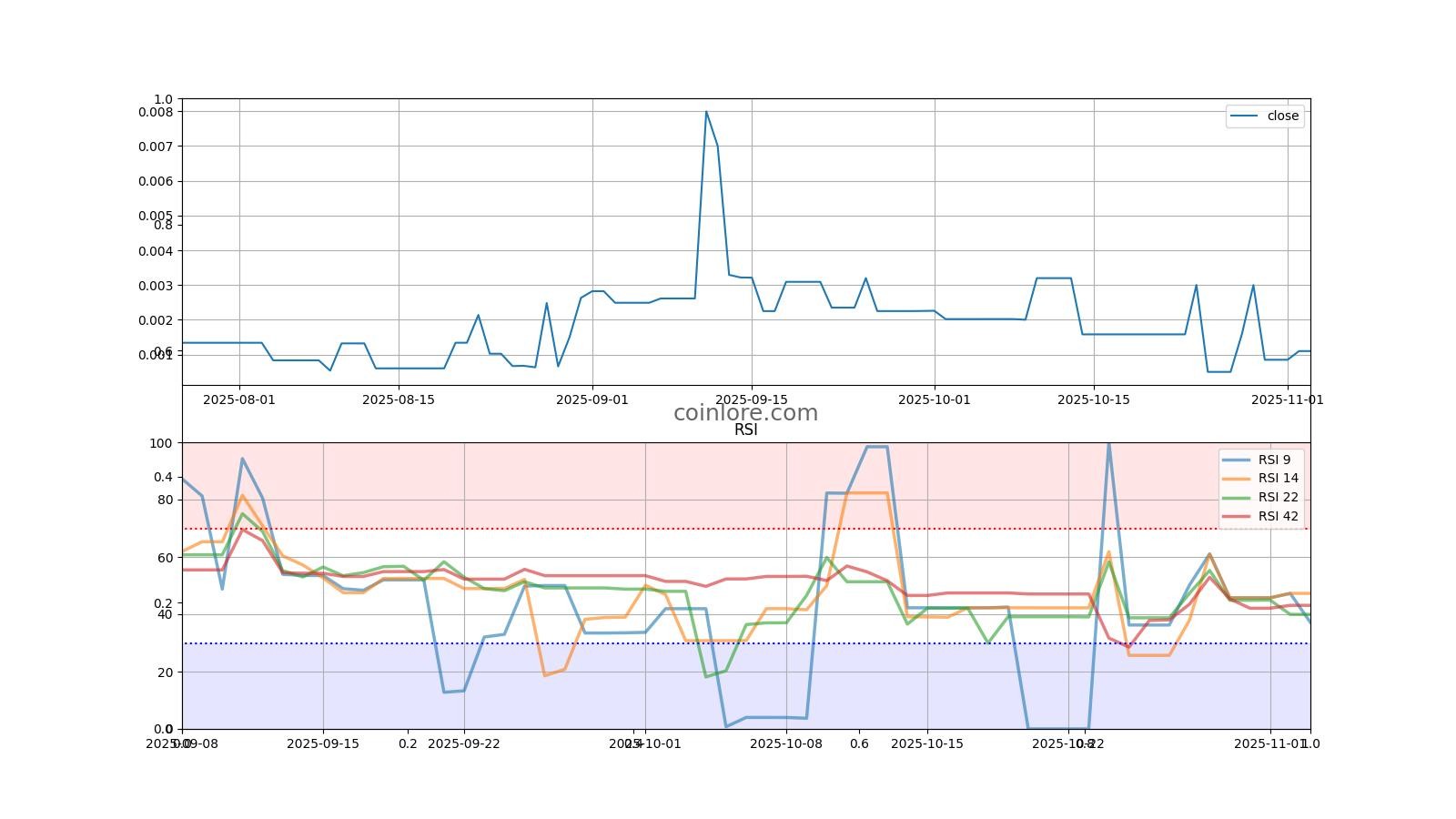 Innova RSI indicator
