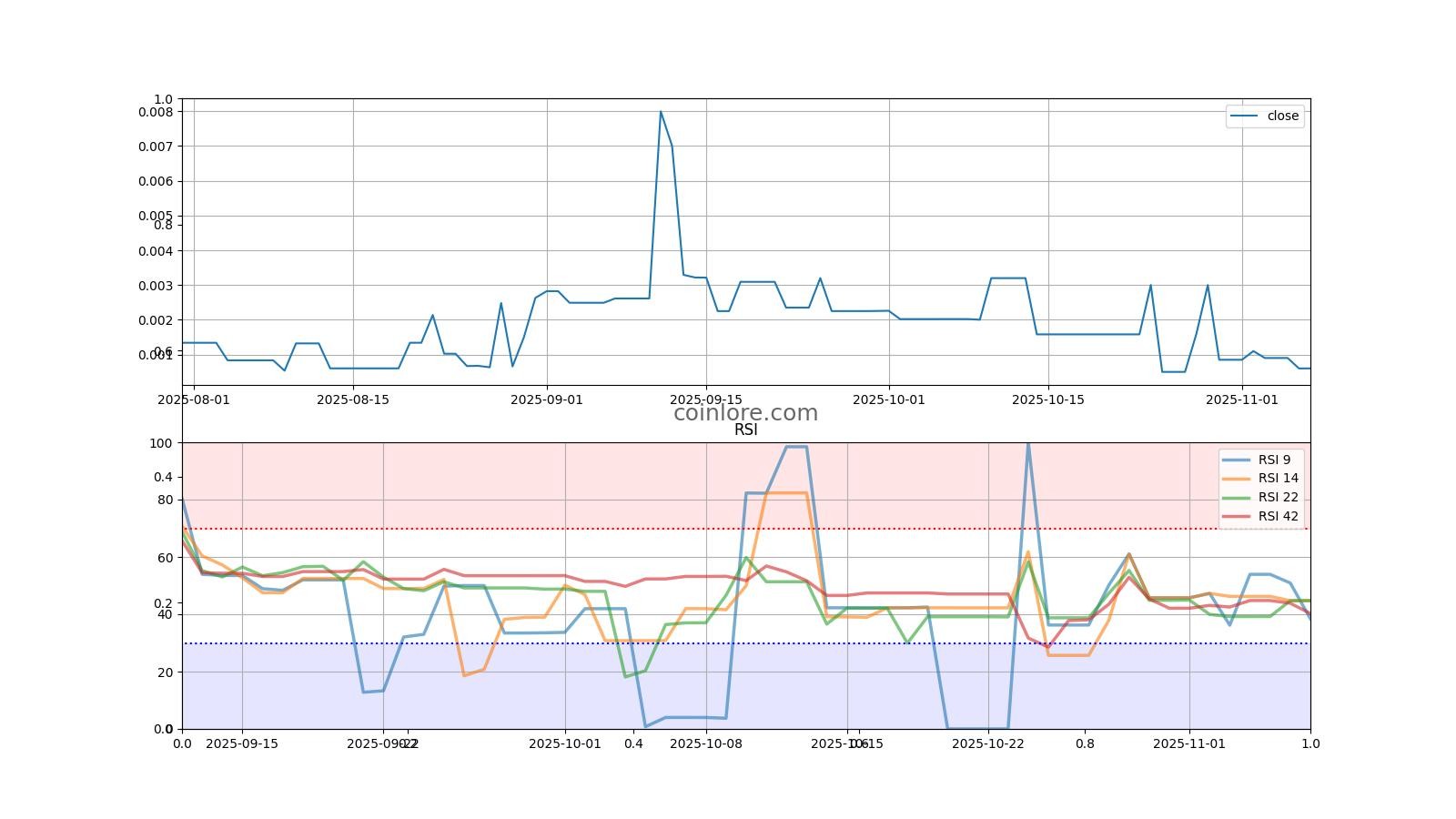 Innova RSI indicator