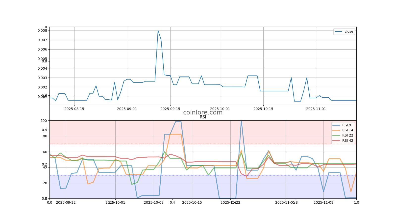 Innova RSI indicator