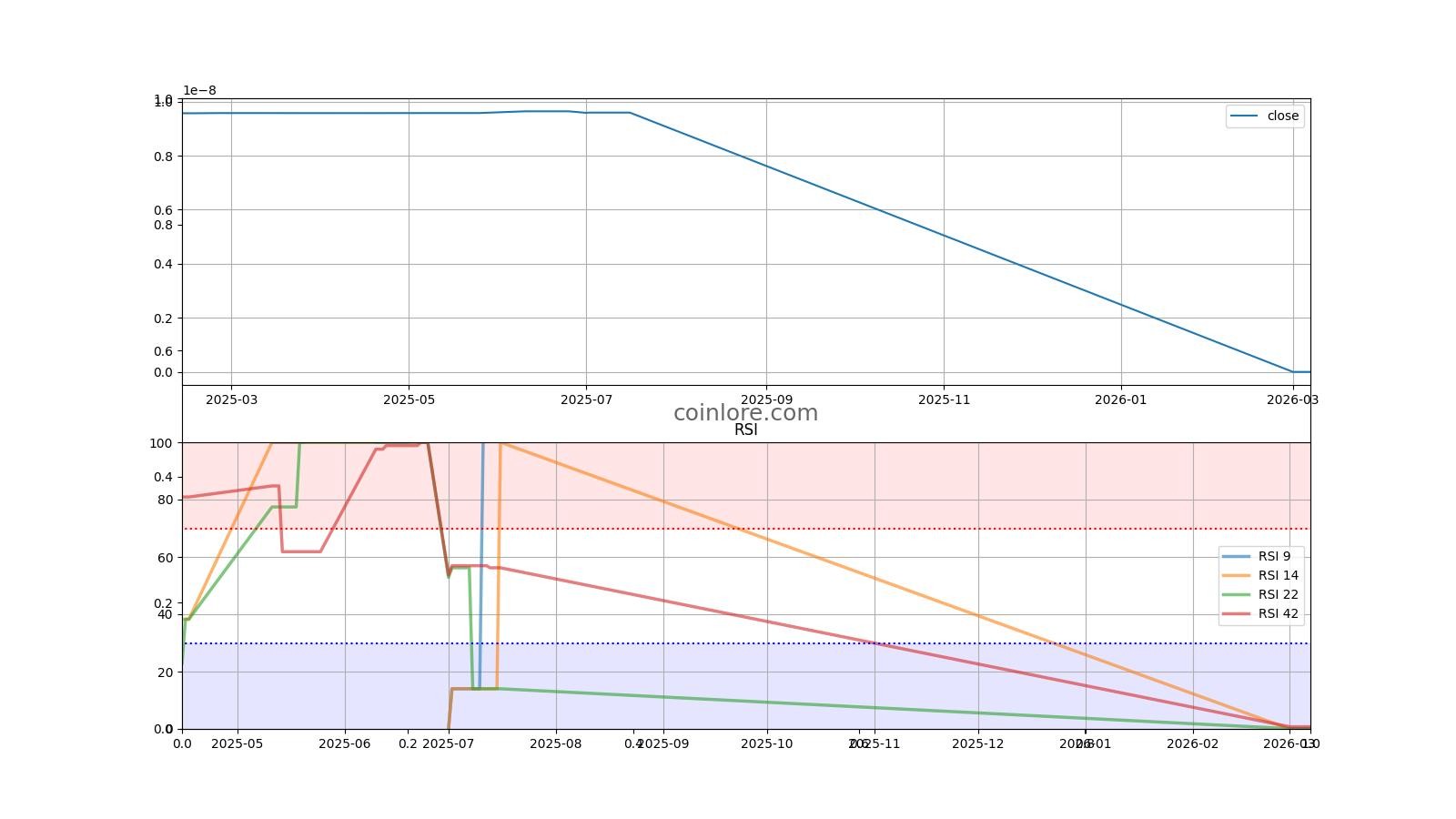Innovative Bioresearch Coin RSI indicator