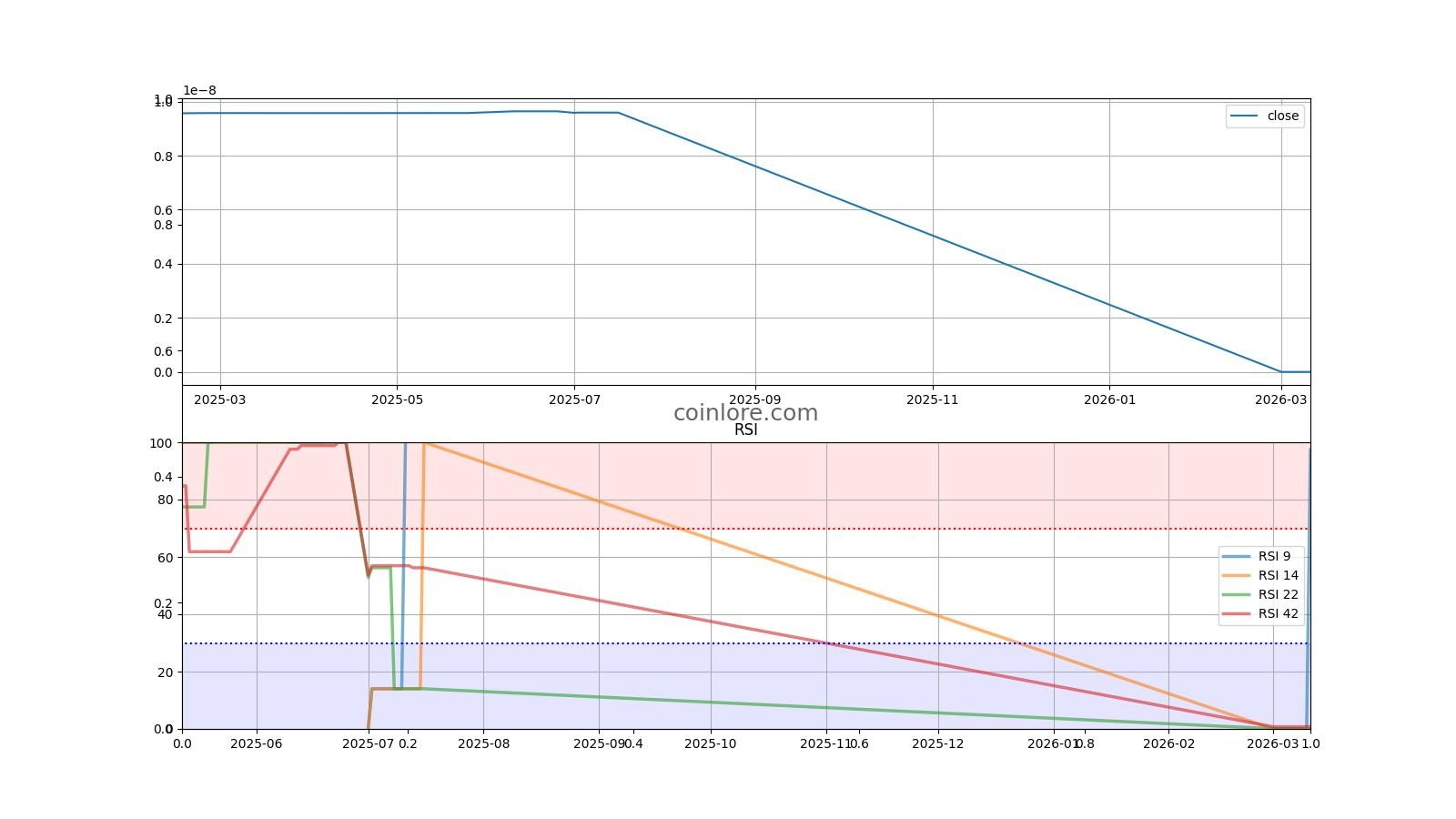 Innovative Bioresearch Coin RSI indicator