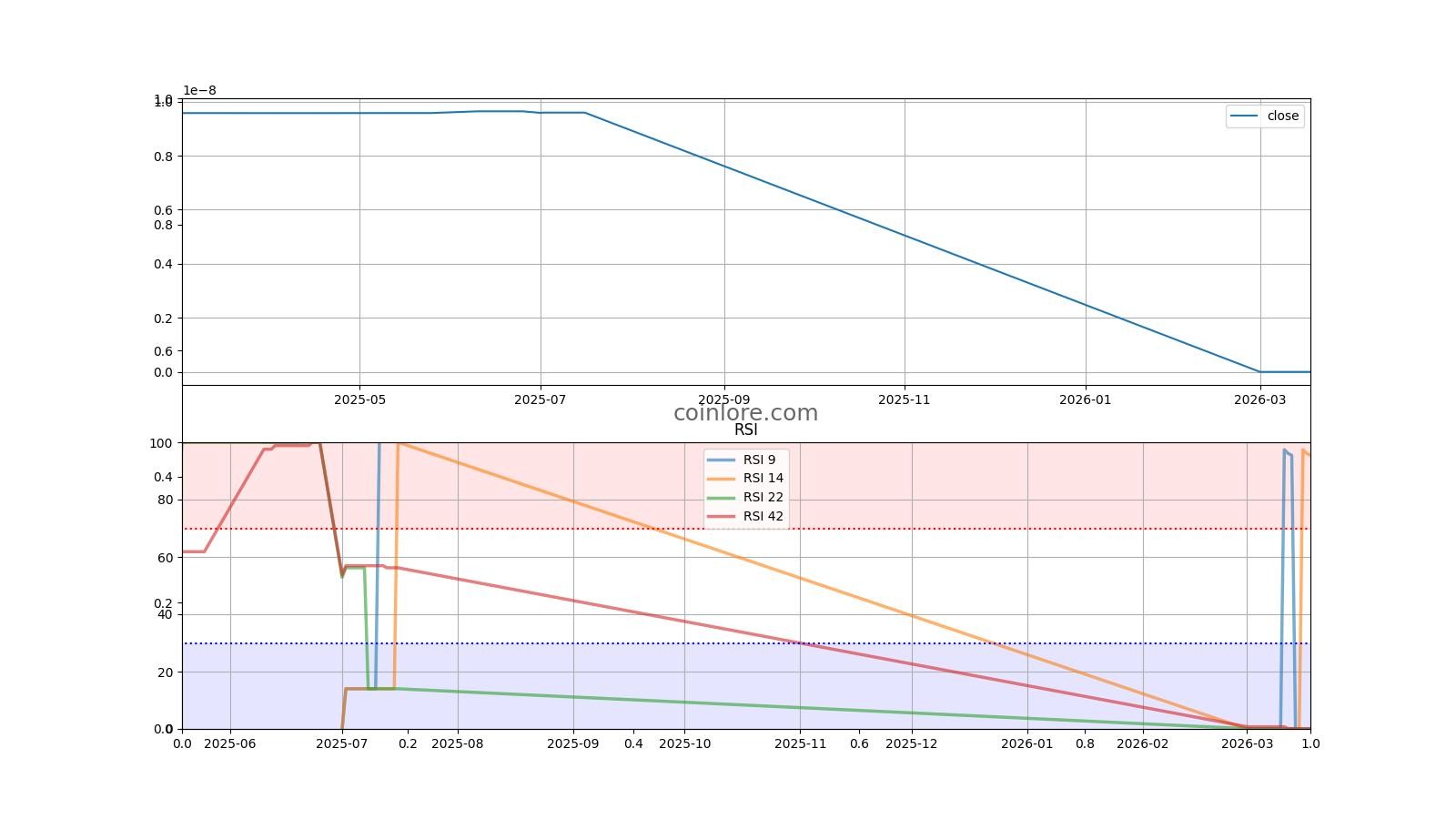 Innovative Bioresearch RSI indicator