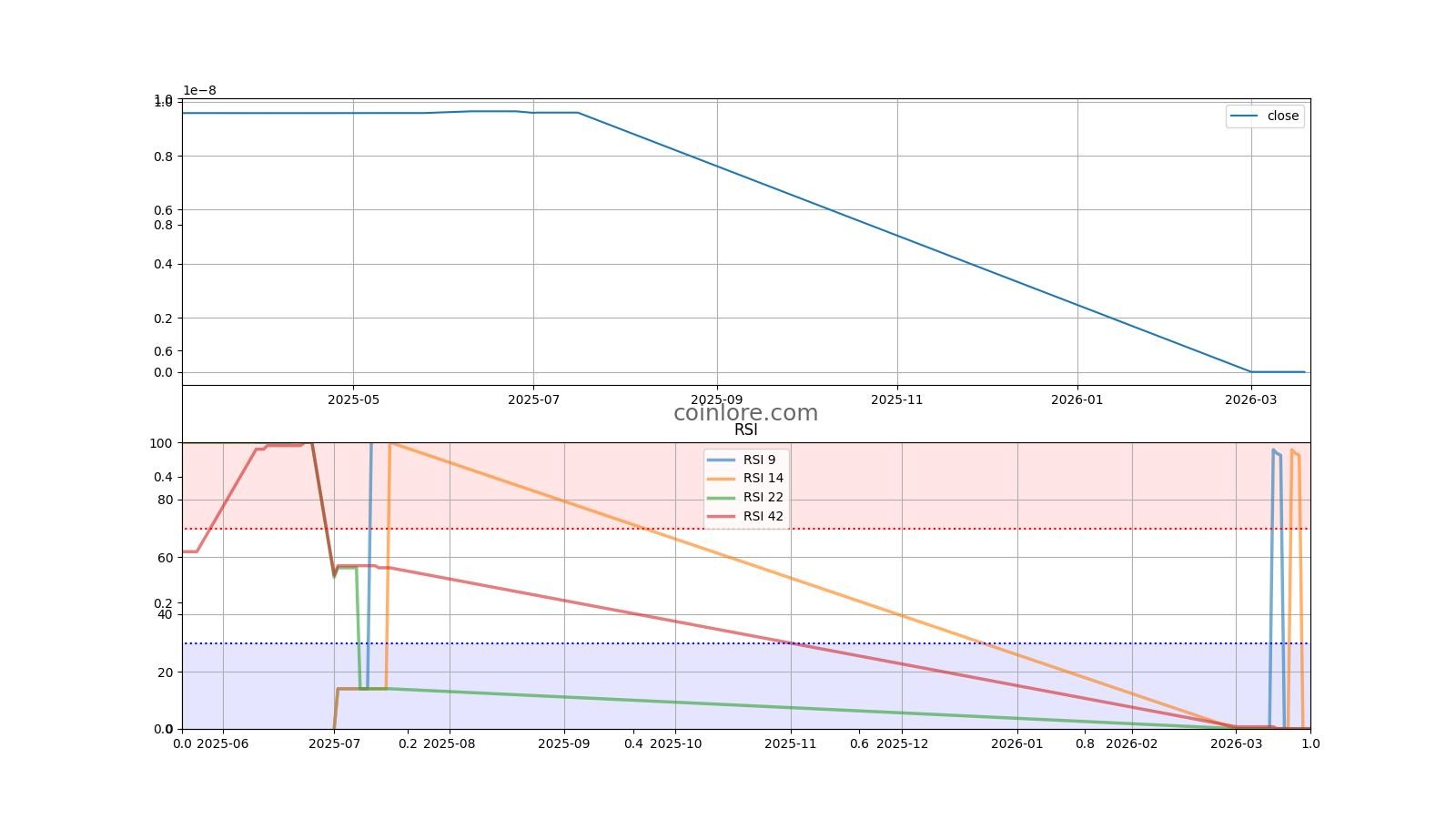 Innovative Bioresearch Coin RSI indicator