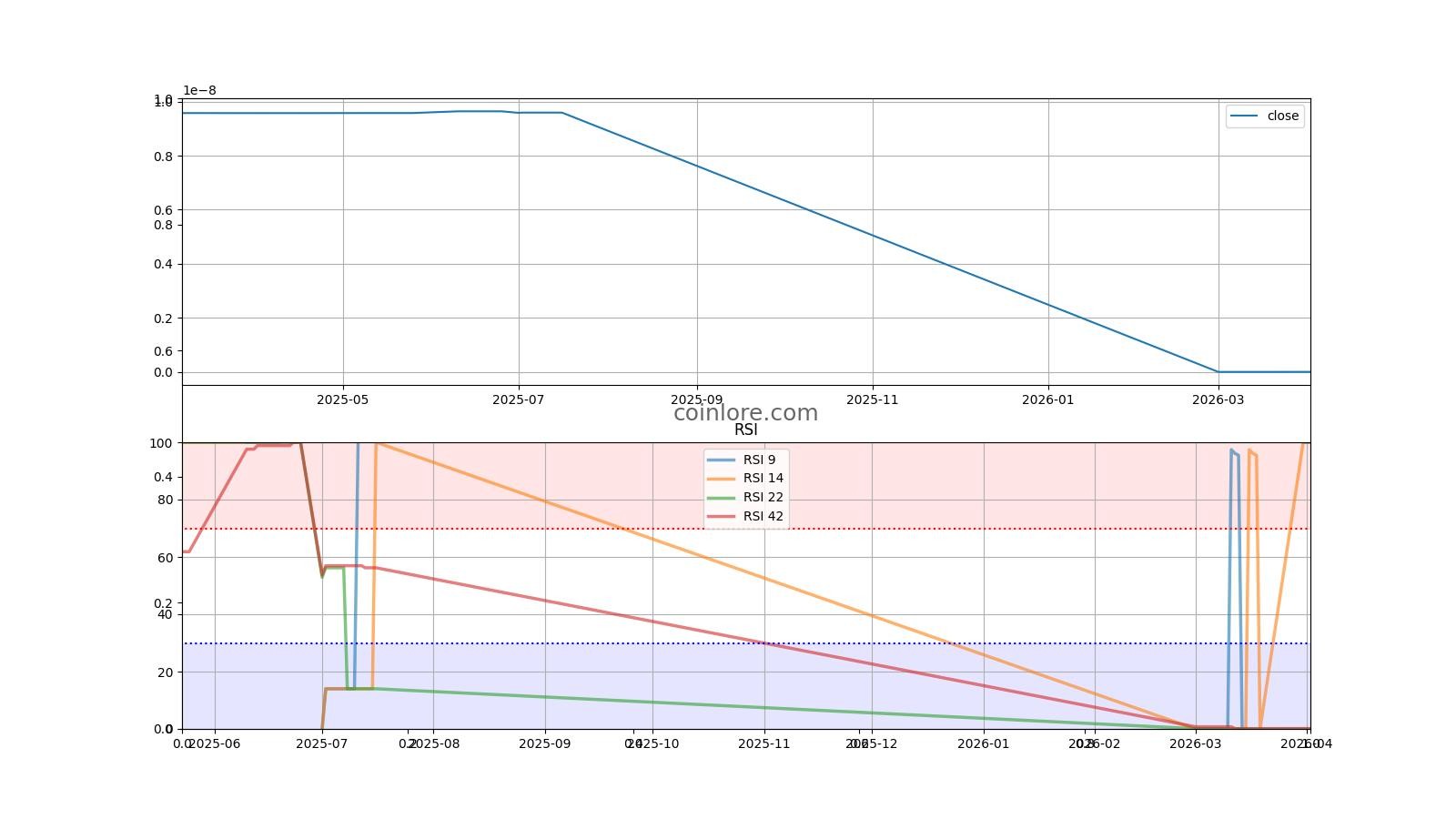 Innovative Bioresearch RSI indicator