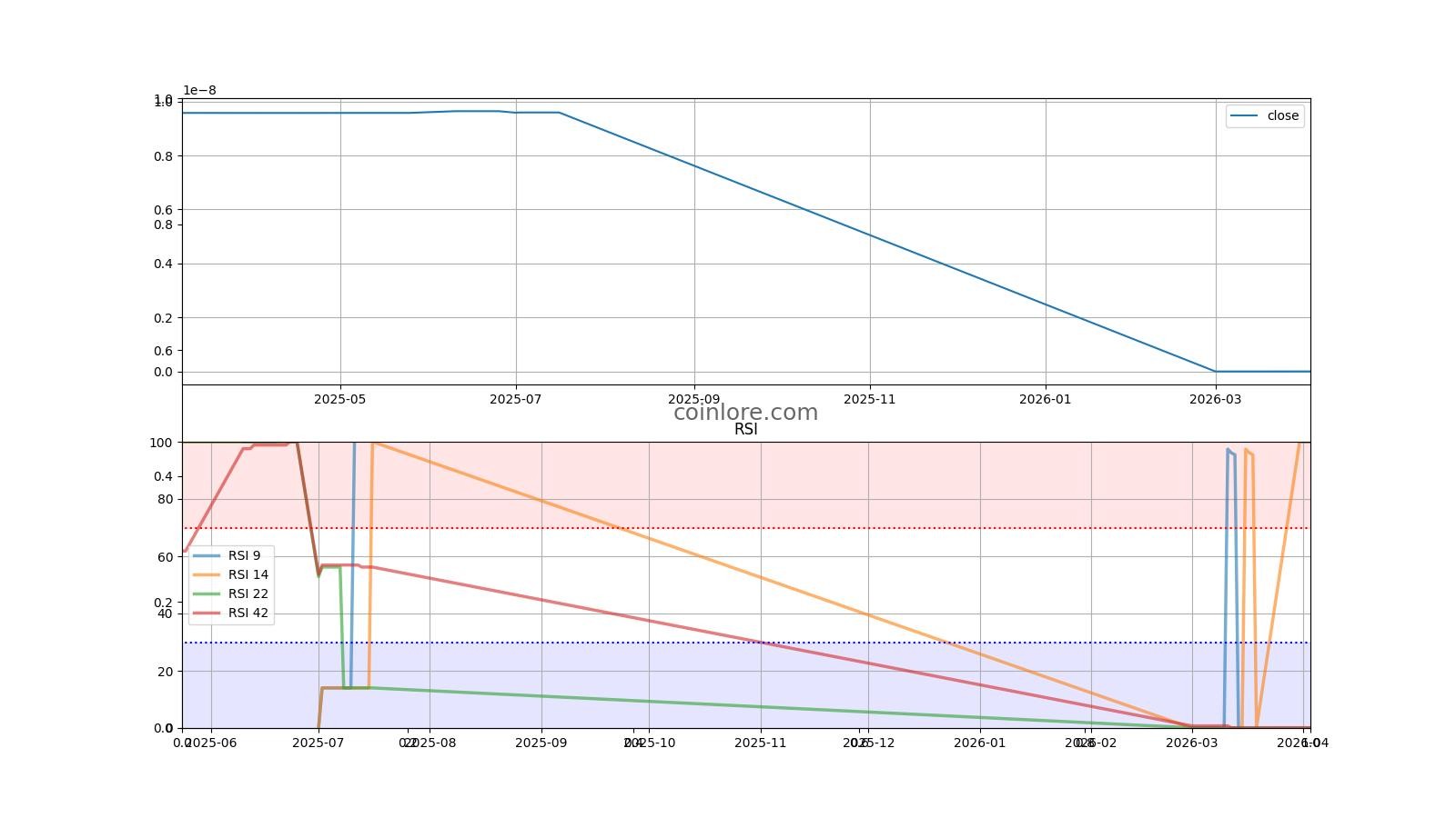 Innovative Bioresearch Coin RSI indicator