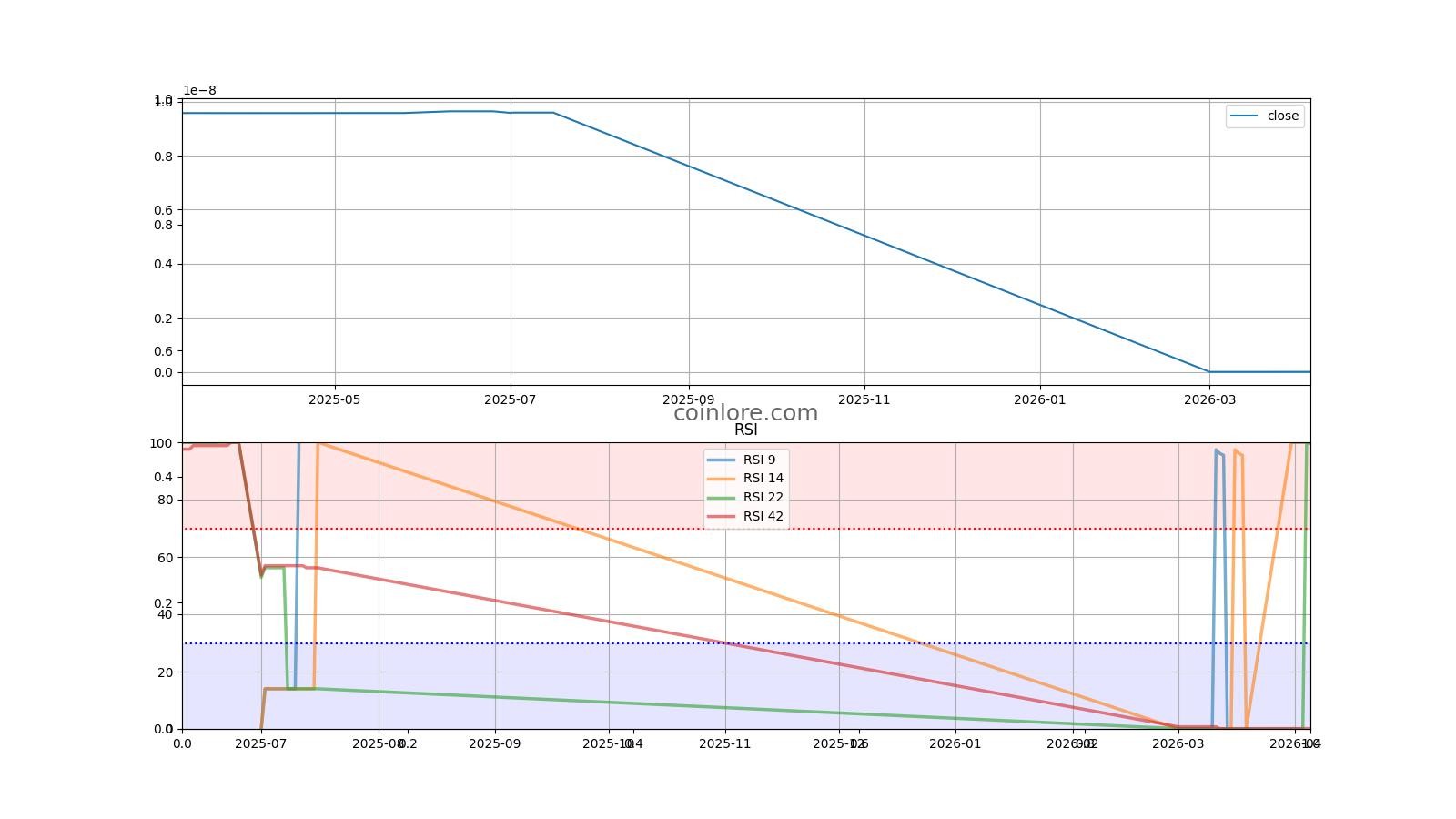 Innovative Bioresearch Coin RSI indicator