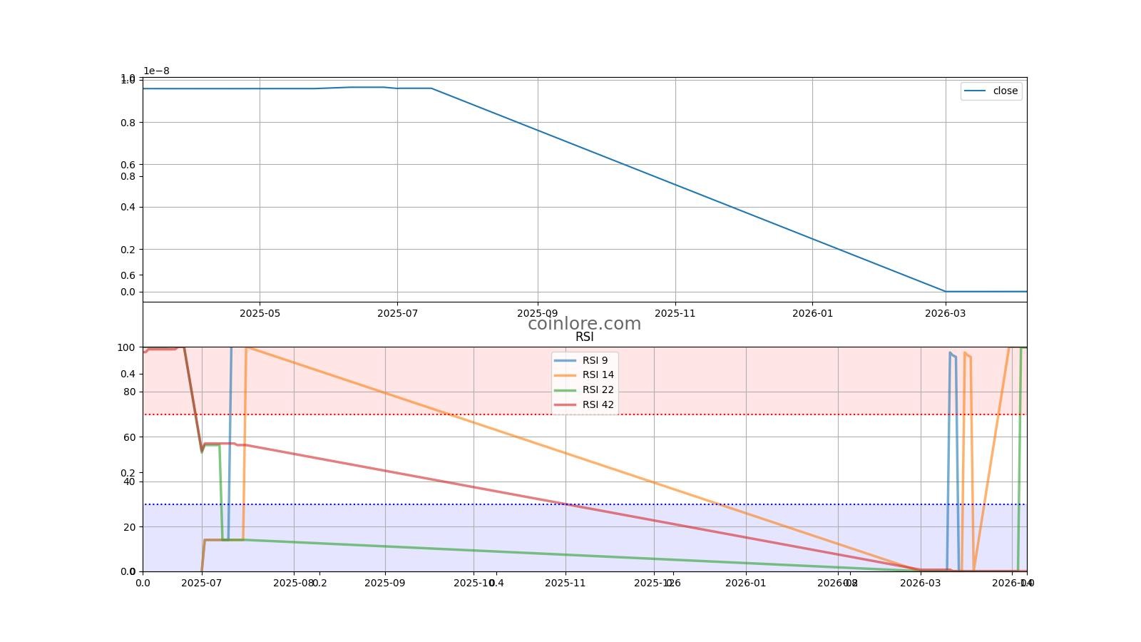 Innovative Bioresearch Coin RSI indicator