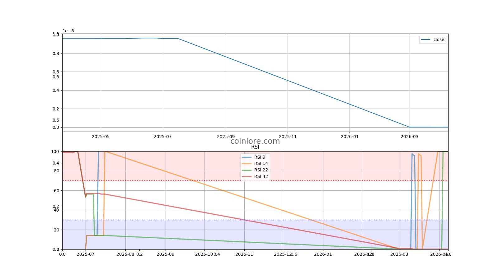 Innovative Bioresearch Coin RSI indicator