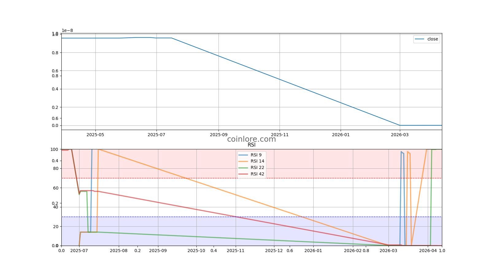 Innovative Bioresearch Coin RSI indicator