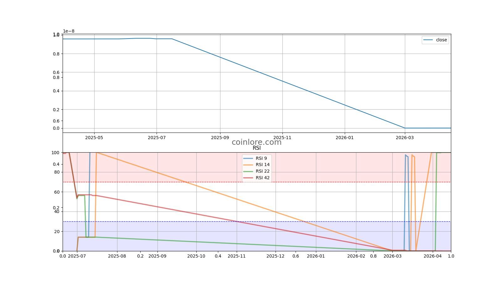Innovative Bioresearch Coin RSI indicator