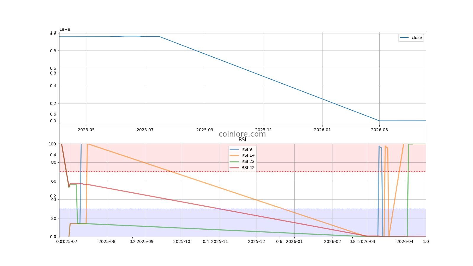 Innovative Bioresearch RSI indicator