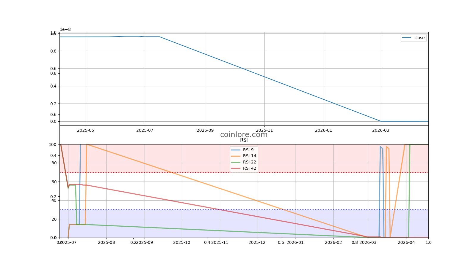 Innovative Bioresearch Coin RSI indicator