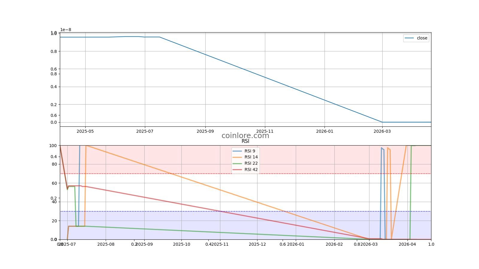 Innovative Bioresearch Coin RSI indicator
