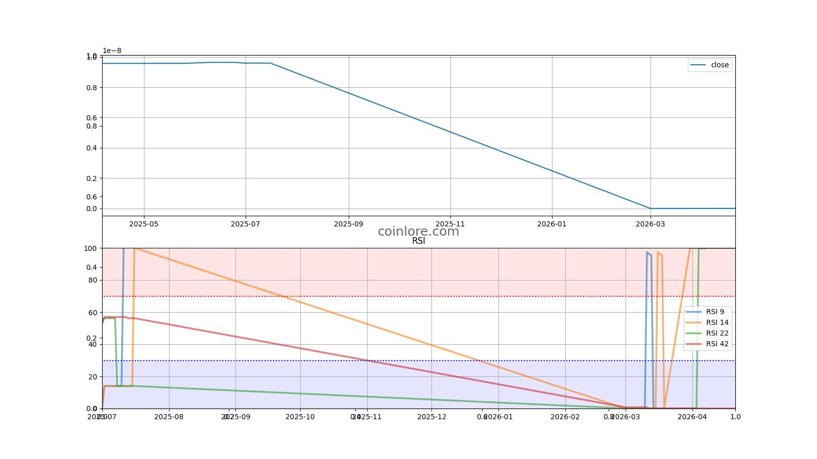 Innovative Bioresearch Coin RSI indicator