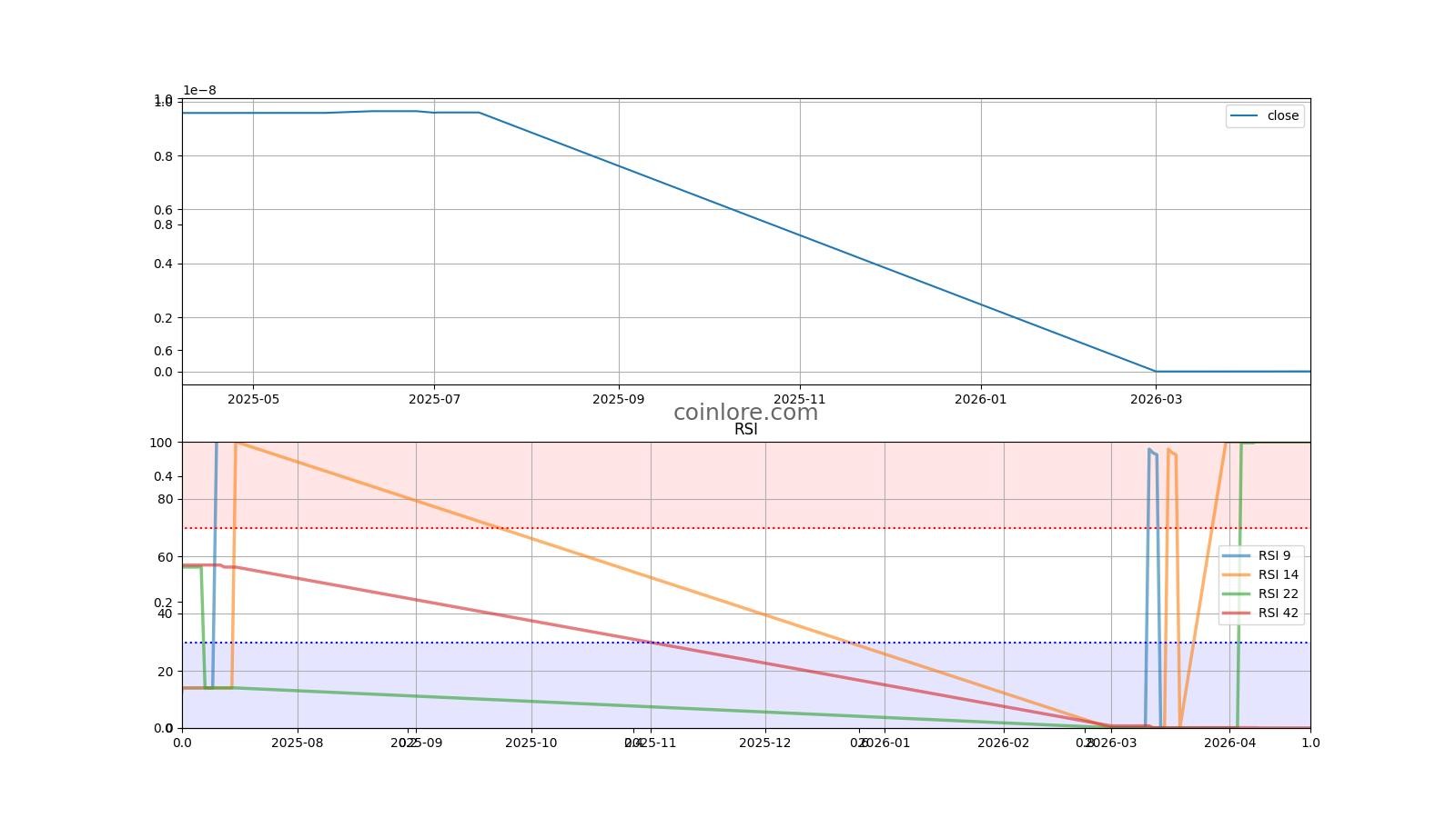 Innovative Bioresearch RSI indicator