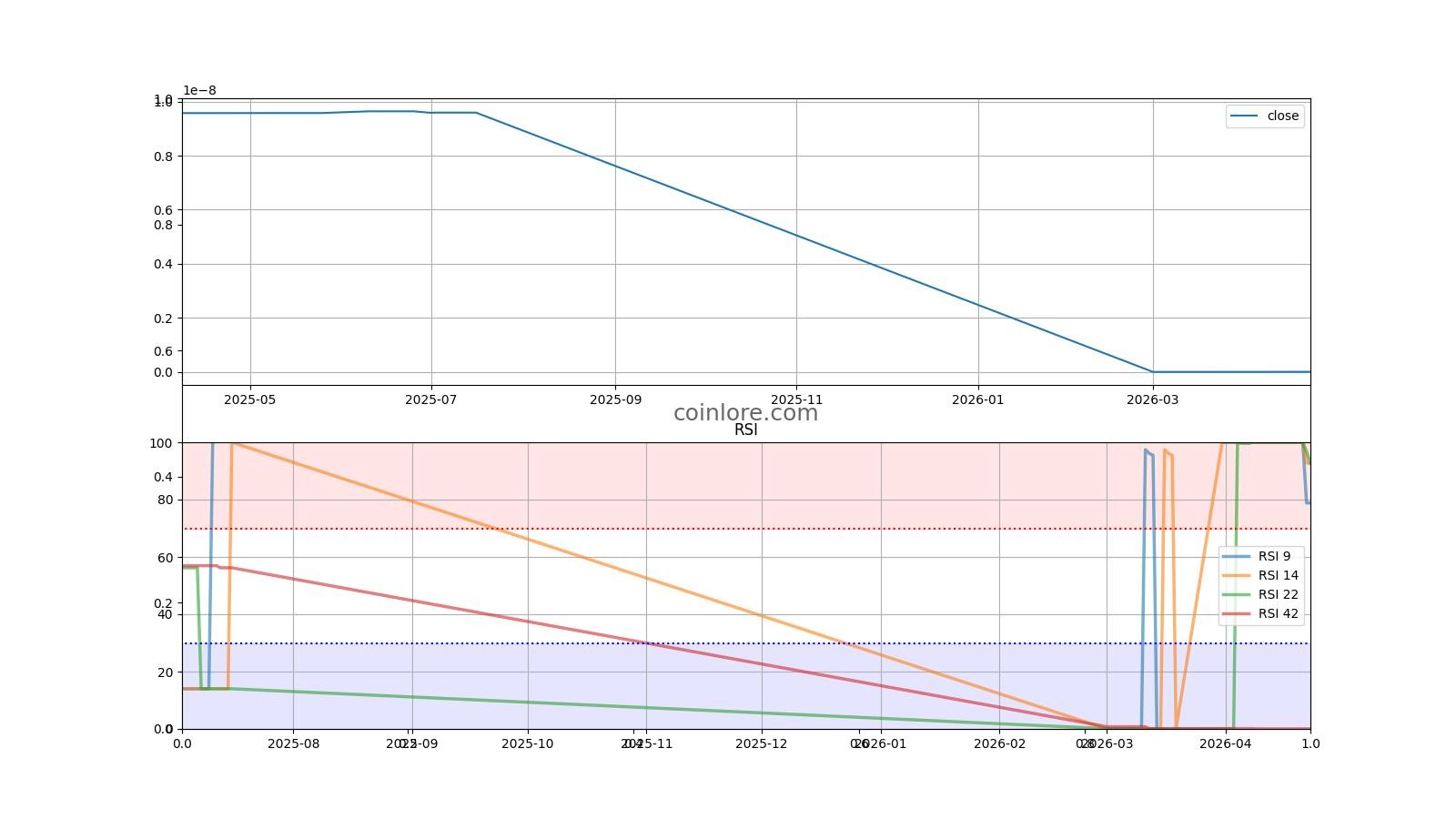 Innovative Bioresearch Coin RSI indicator