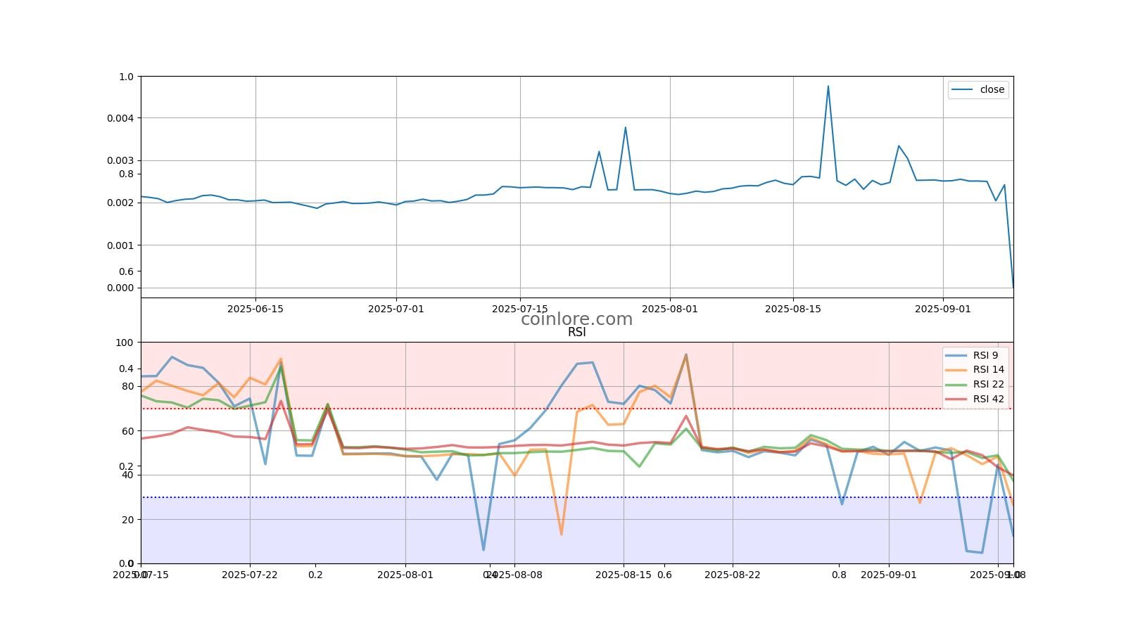 InPay RSI indicator