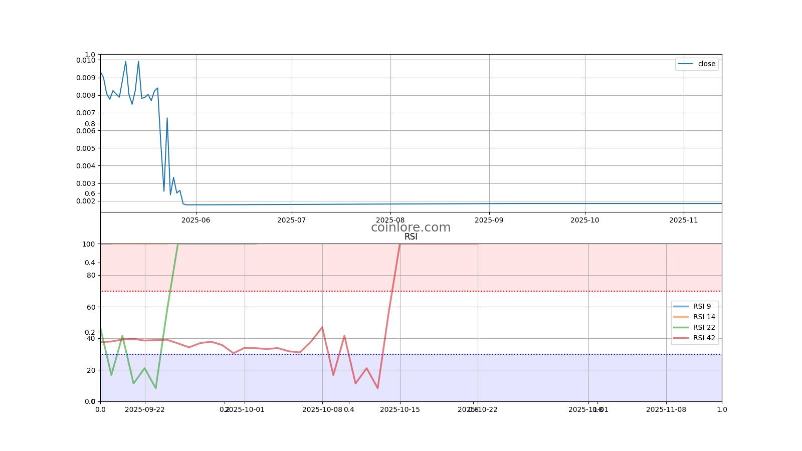 INSC (Ordinals) RSI indicator