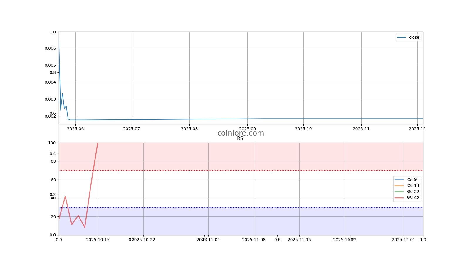 INSC (Ordinals) RSI indicator
