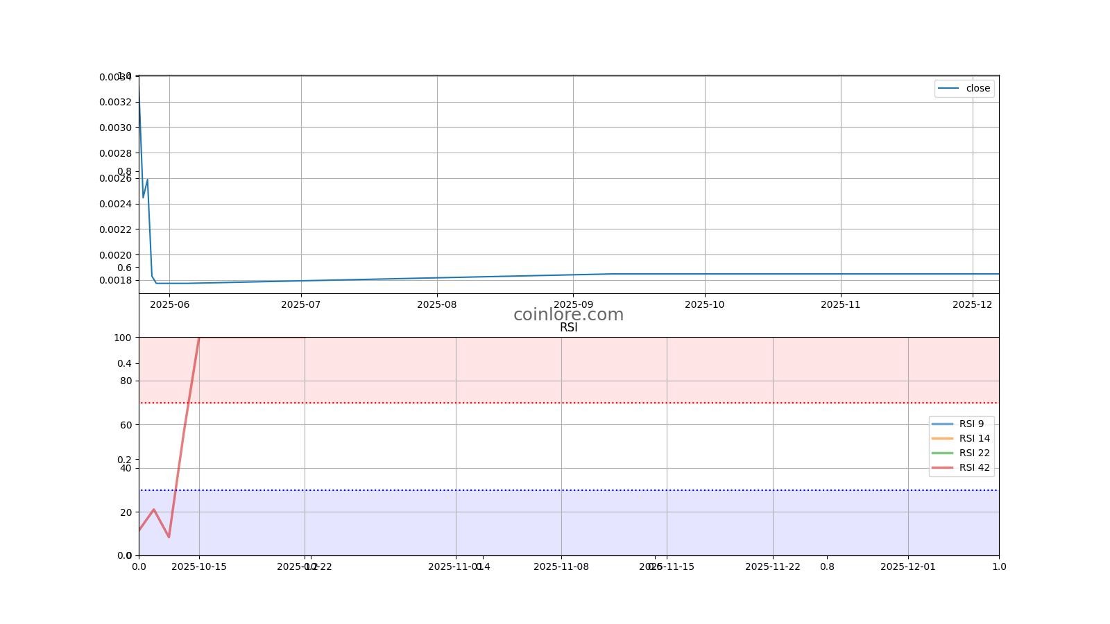 INSC (Ordinals) RSI indicator