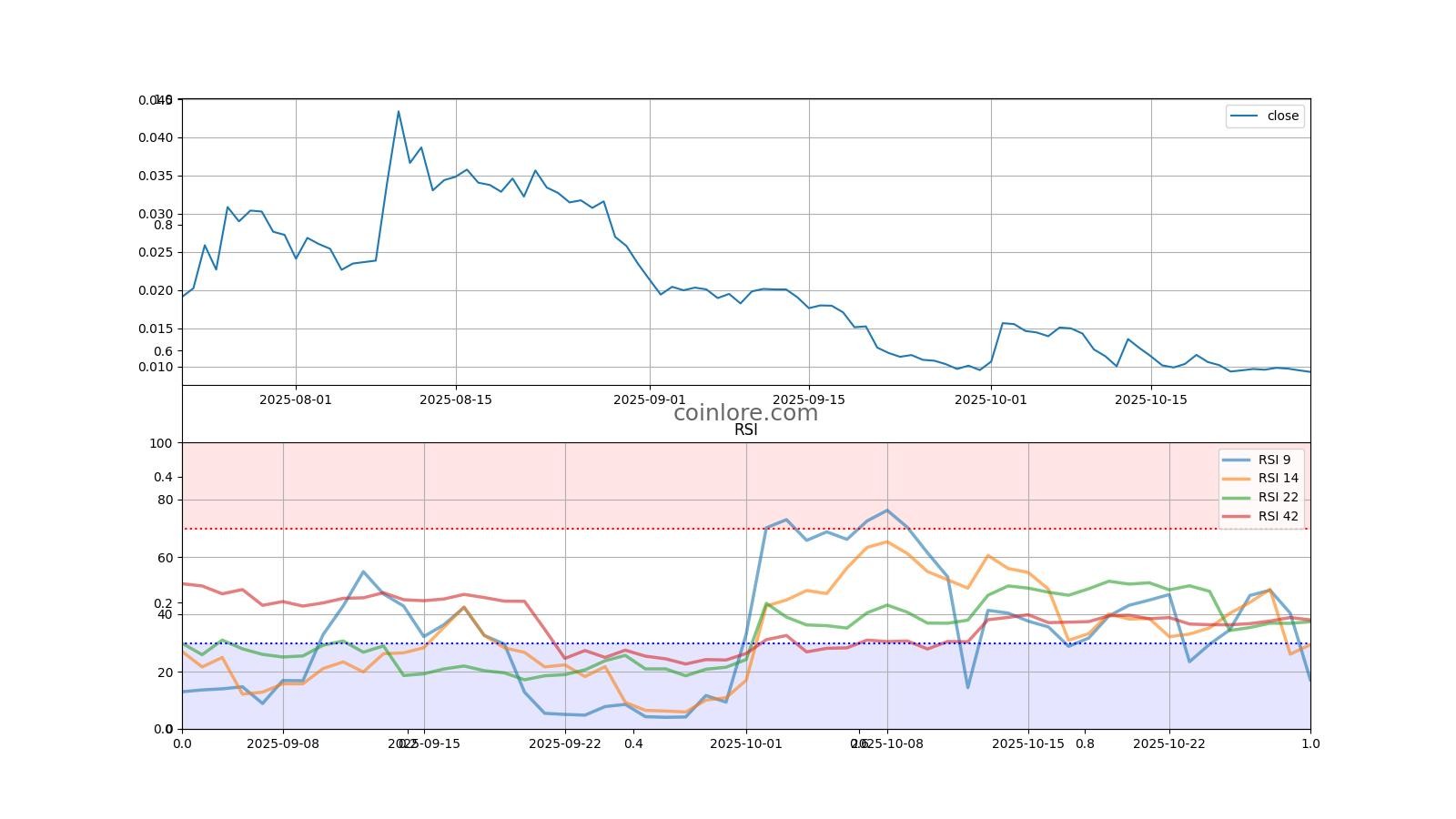 Inspect RSI indicator