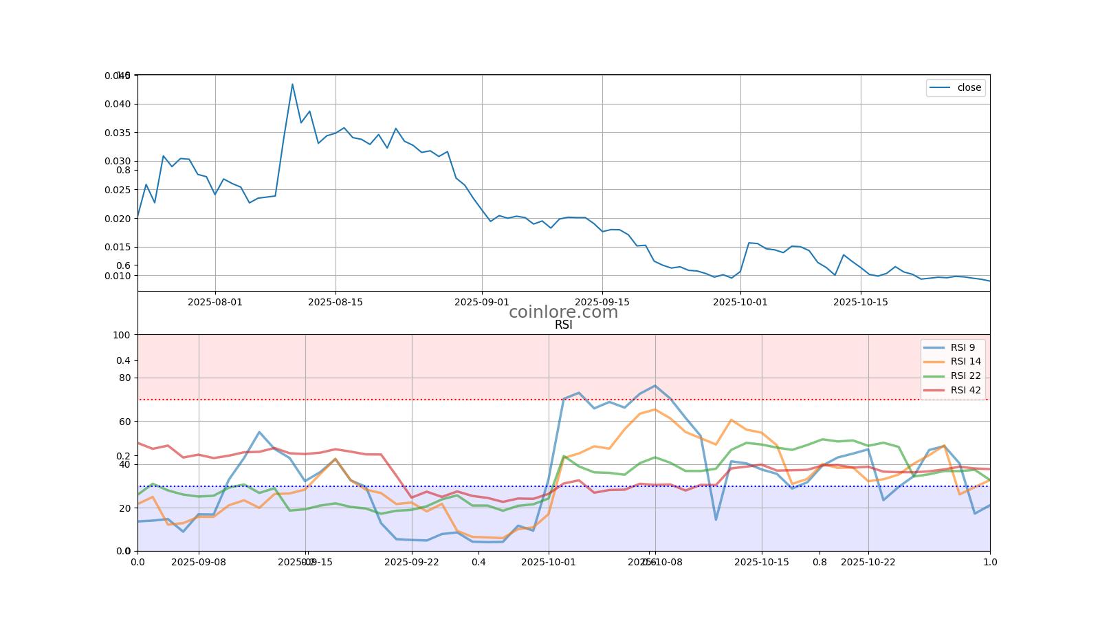 Inspect RSI indicator