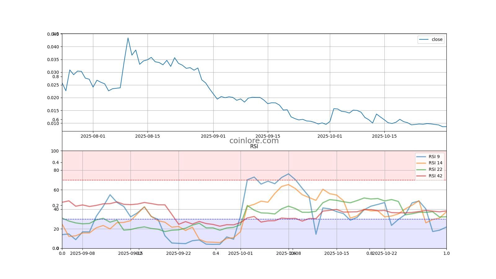 Inspect RSI indicator