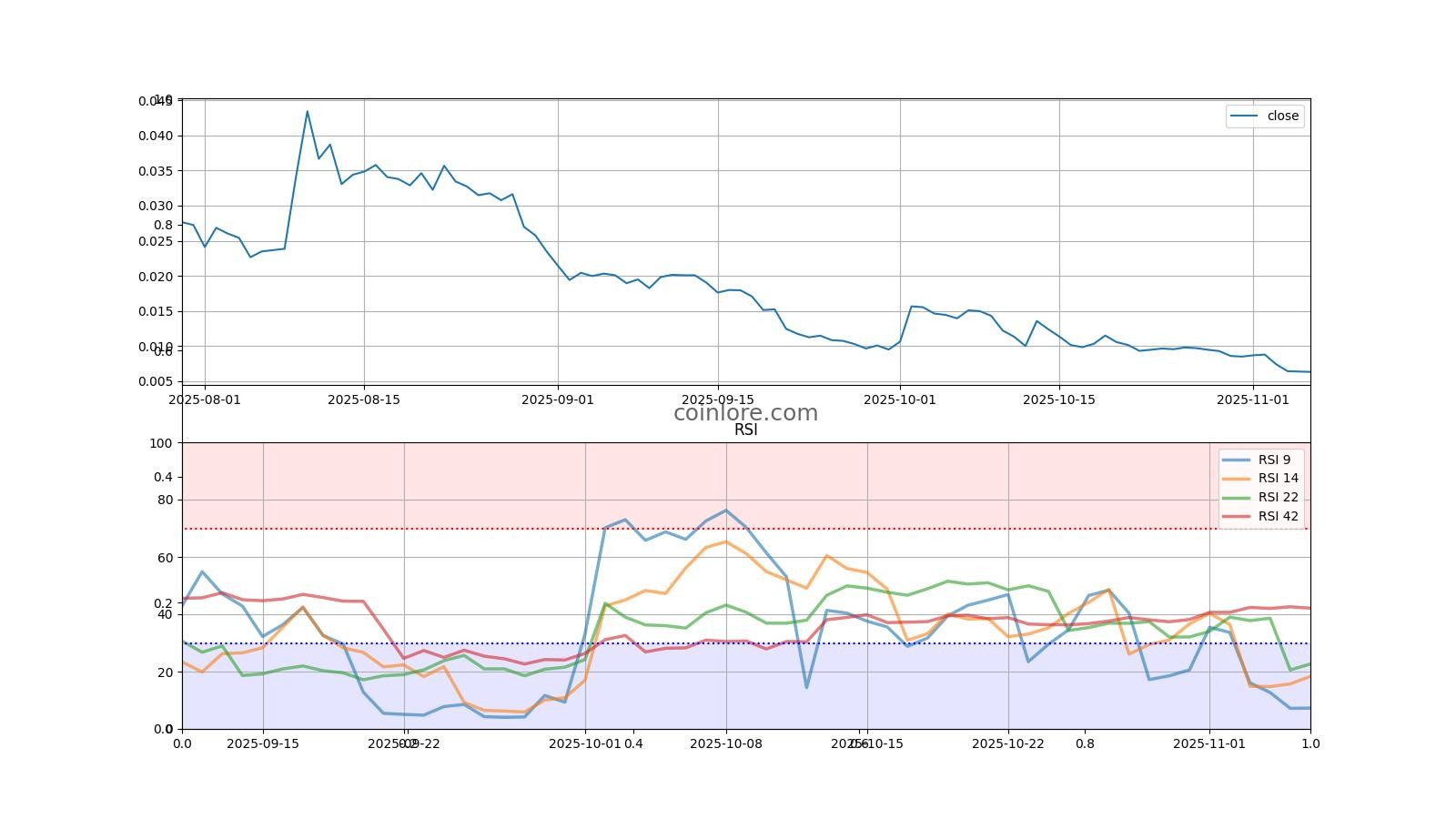 Inspect RSI indicator