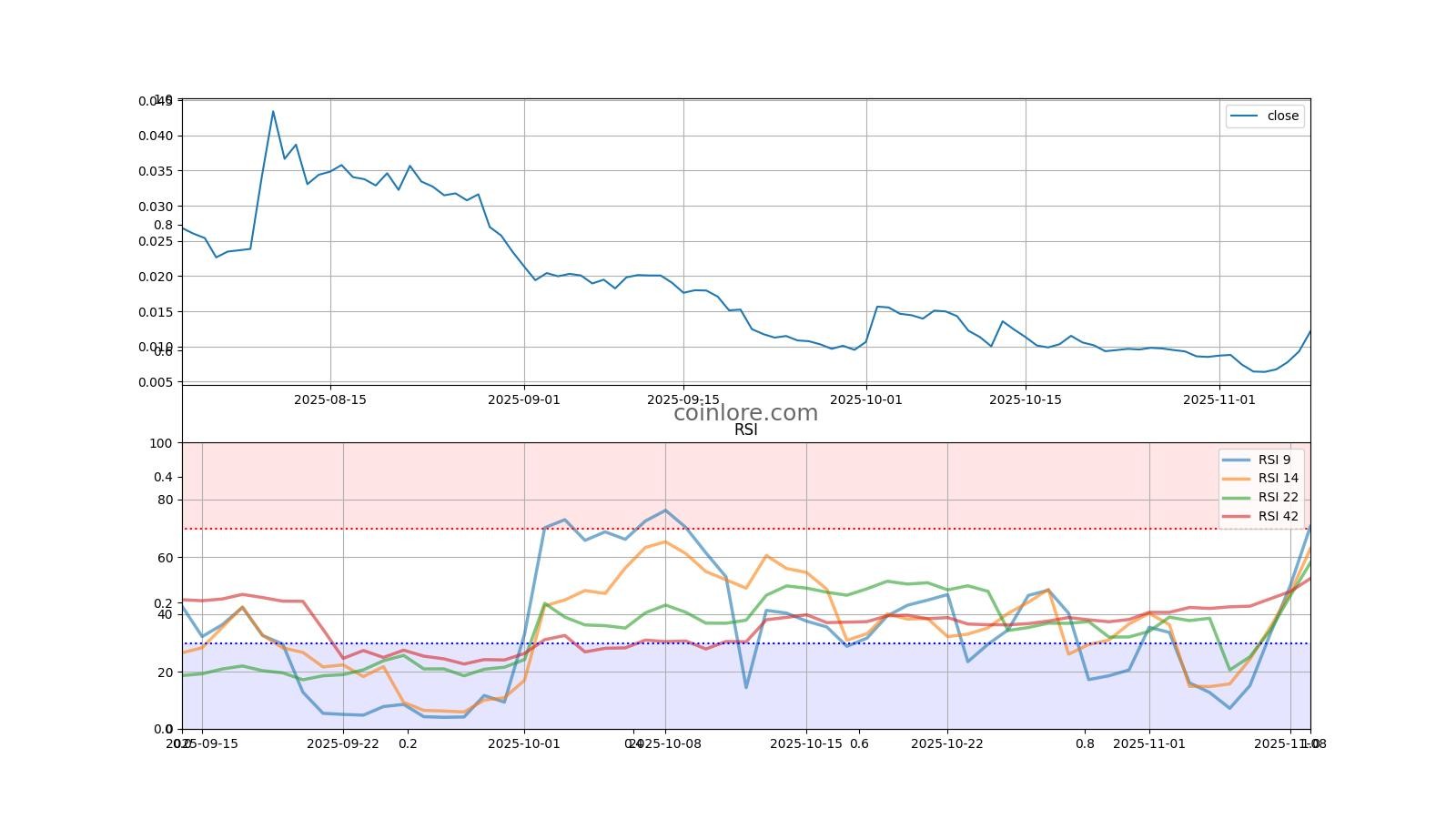 Inspect RSI indicator