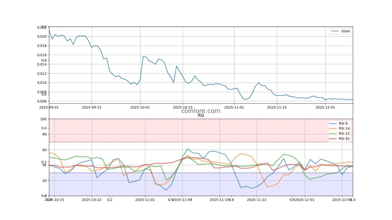 Inspect RSI indicator