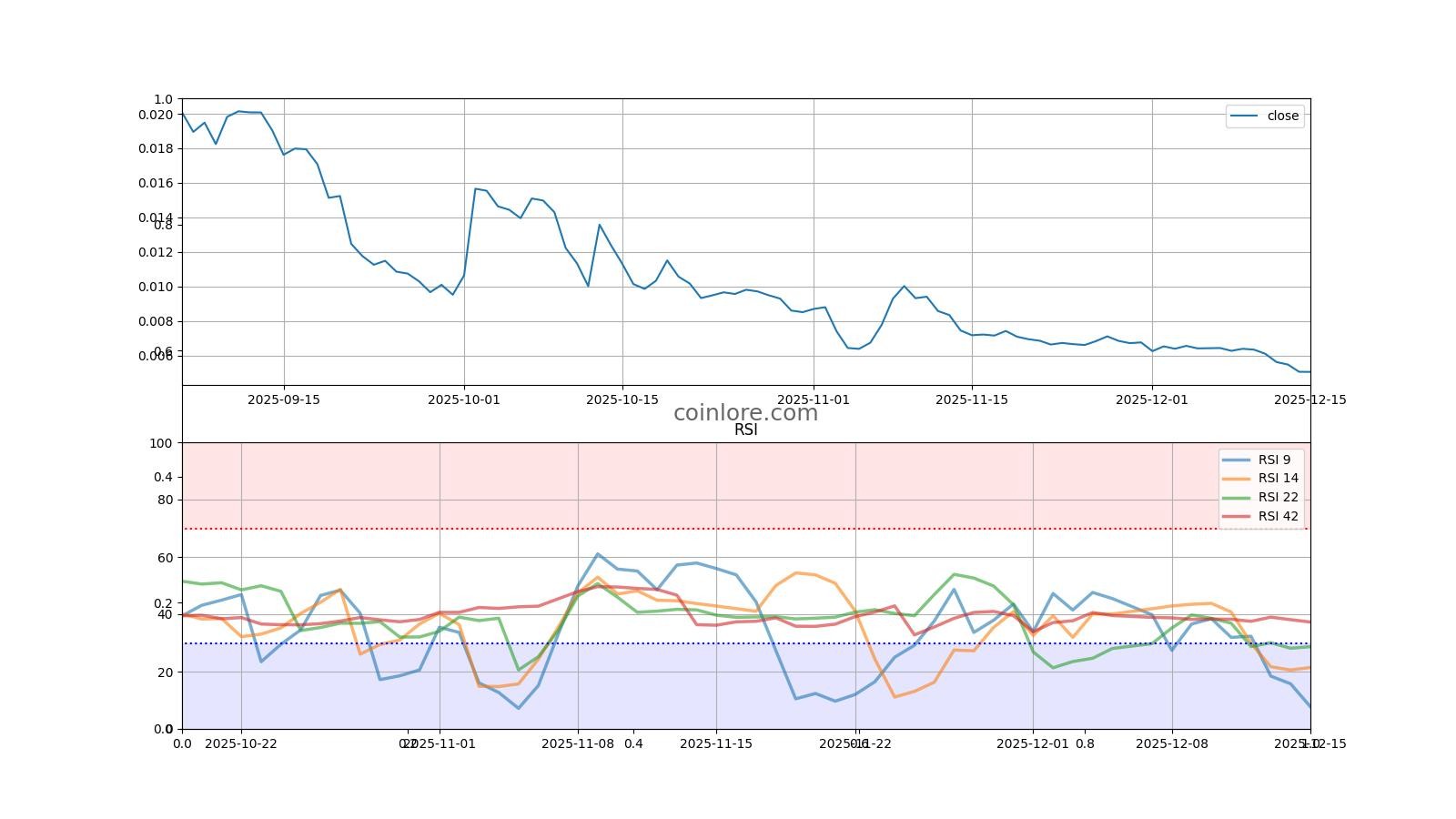 Inspect RSI indicator