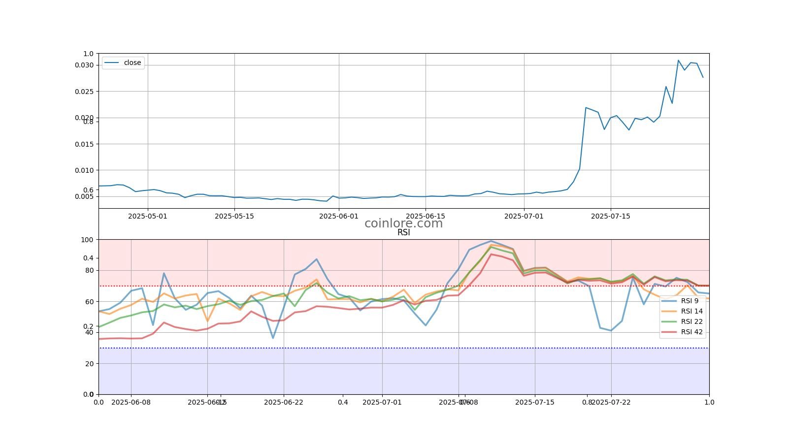 Inspect RSI indicator