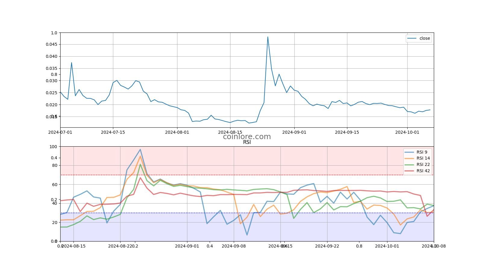 Inspect RSI indicator