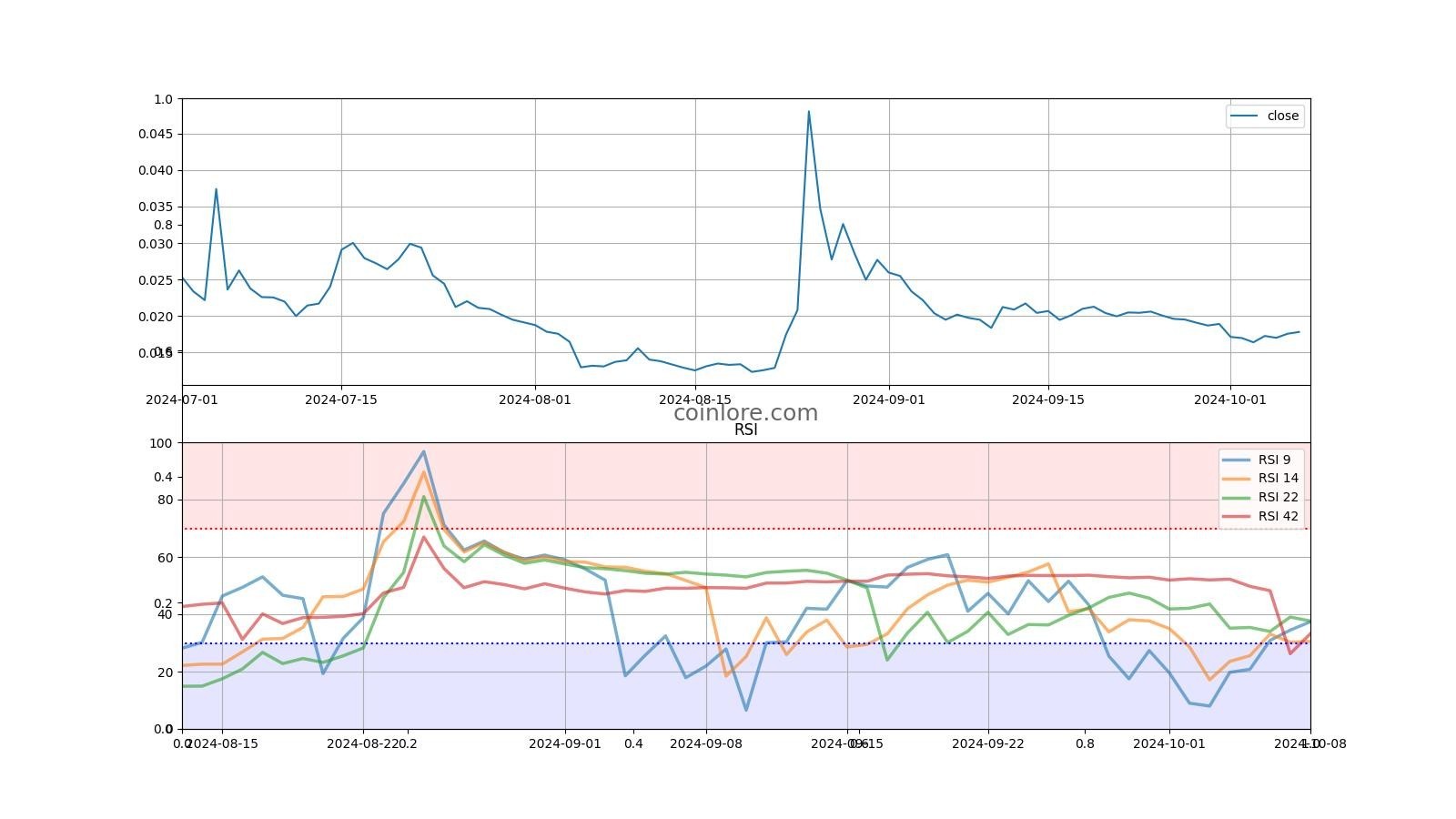 Inspect RSI indicator