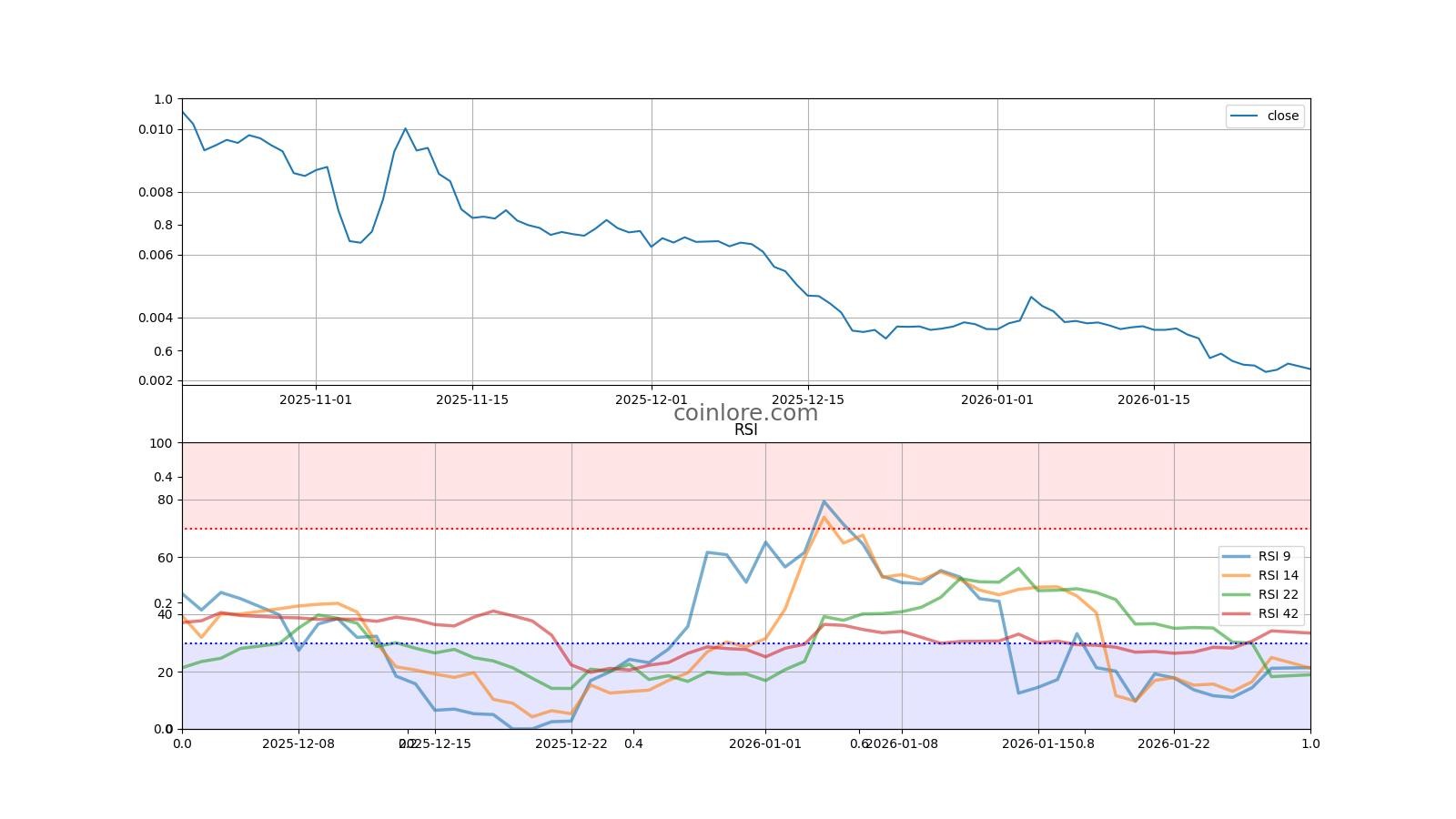 Inspect RSI indicator