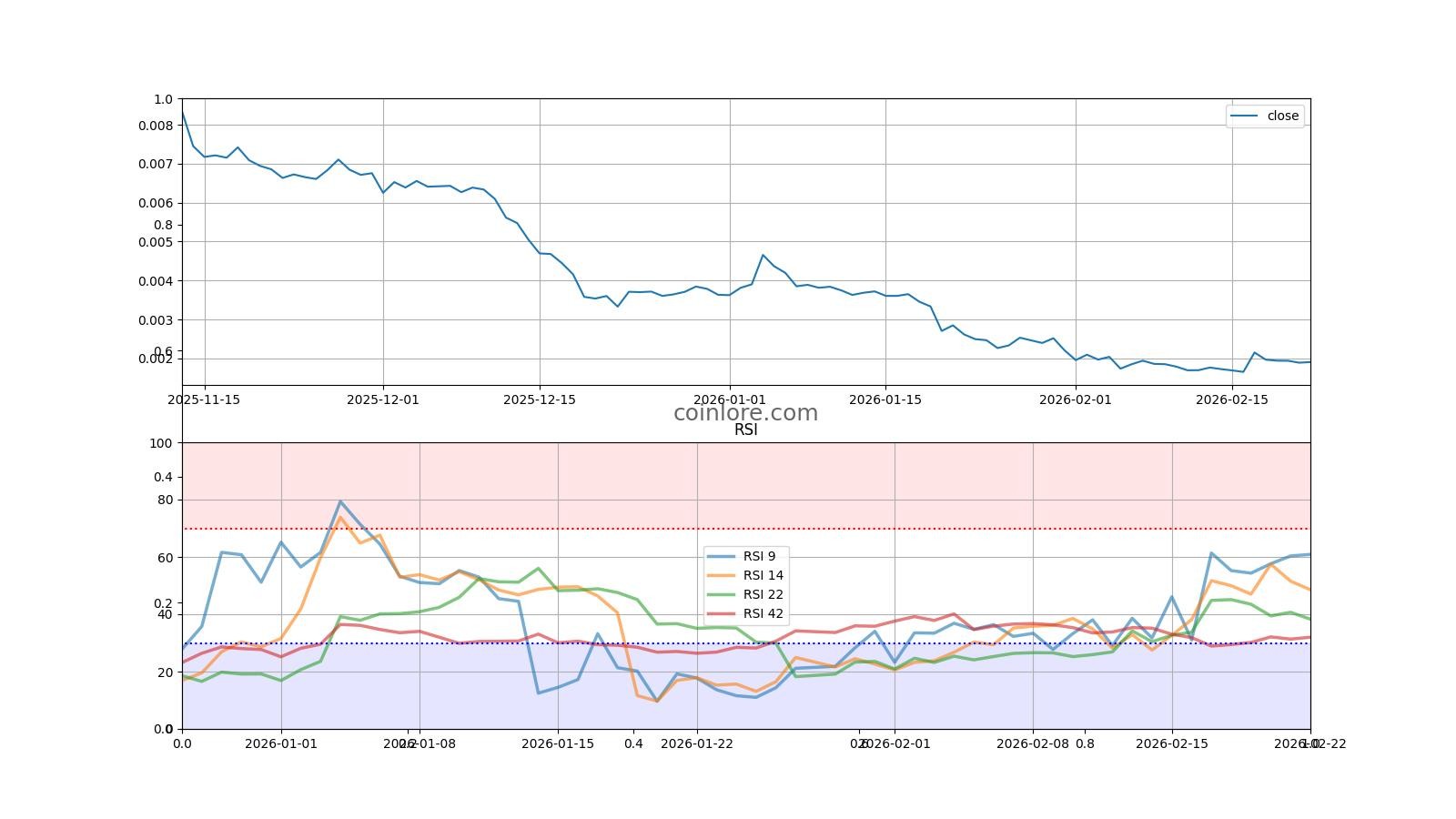 Inspect RSI indicator