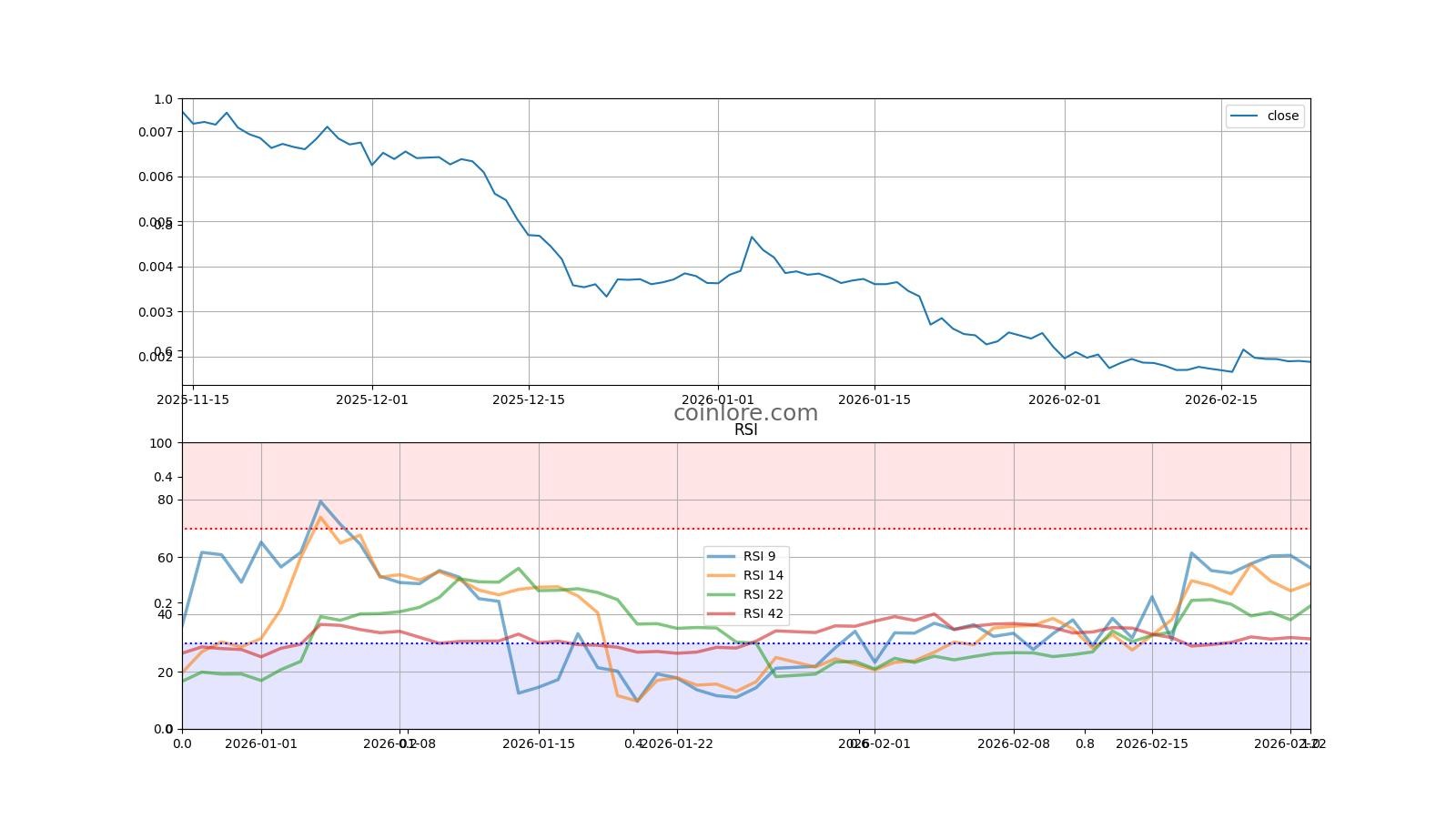 Inspect RSI indicator