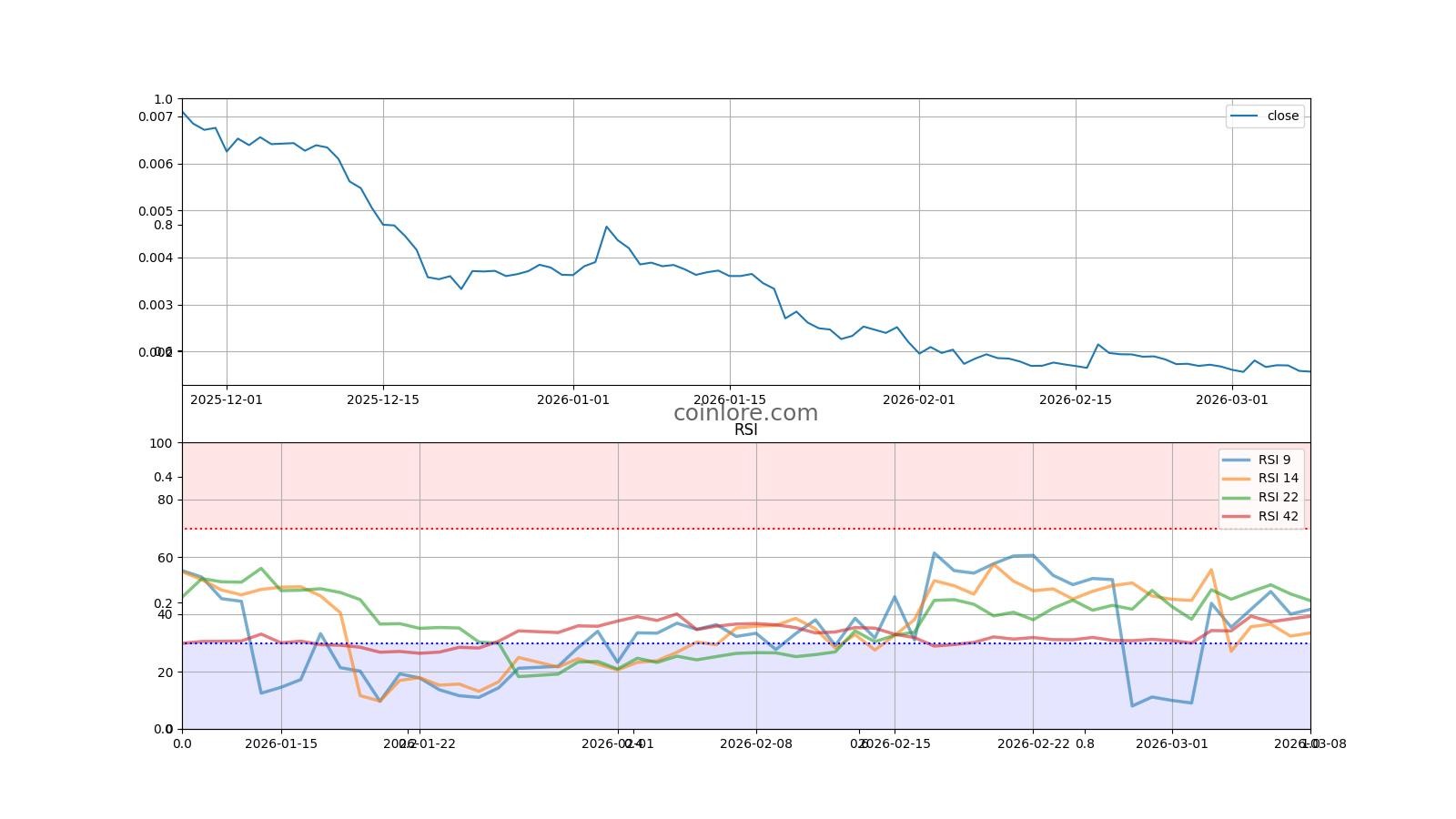 Inspect RSI indicator
