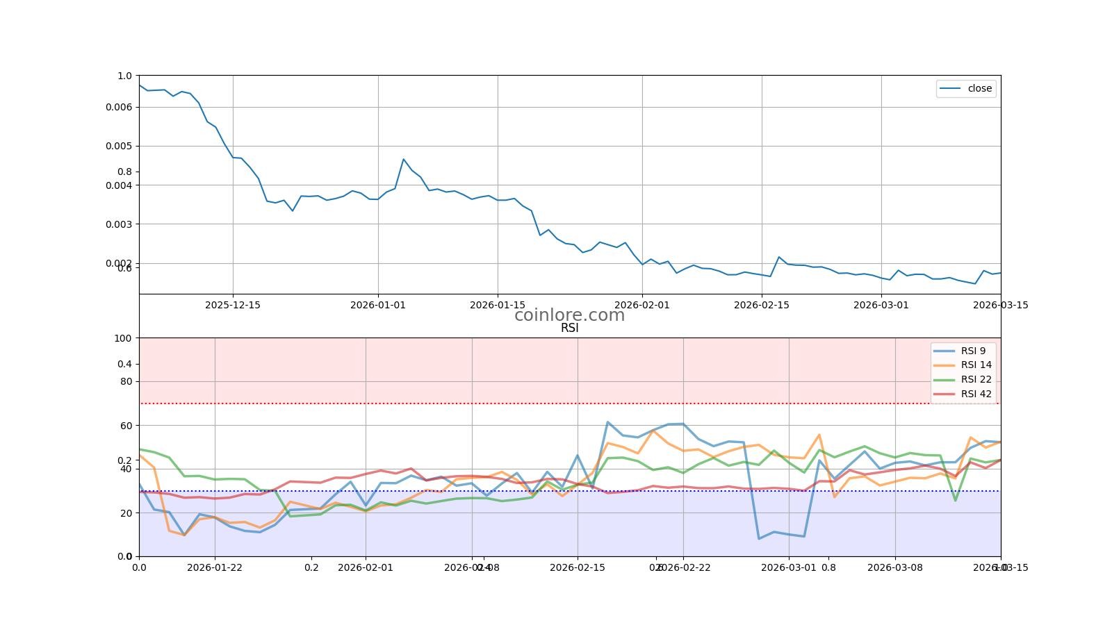 Inspect RSI indicator