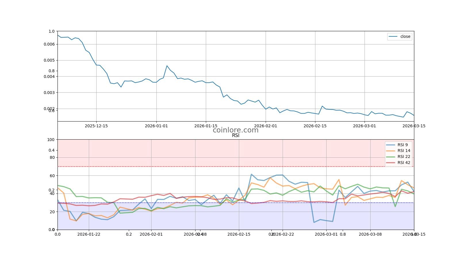 Inspect RSI indicator
