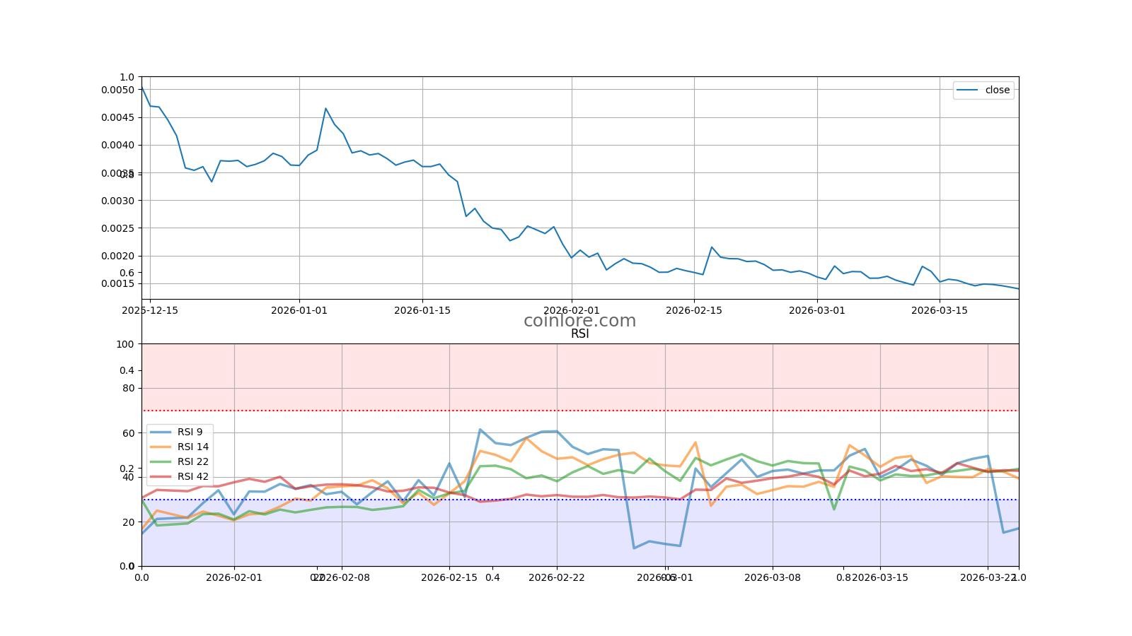 Inspect RSI indicator