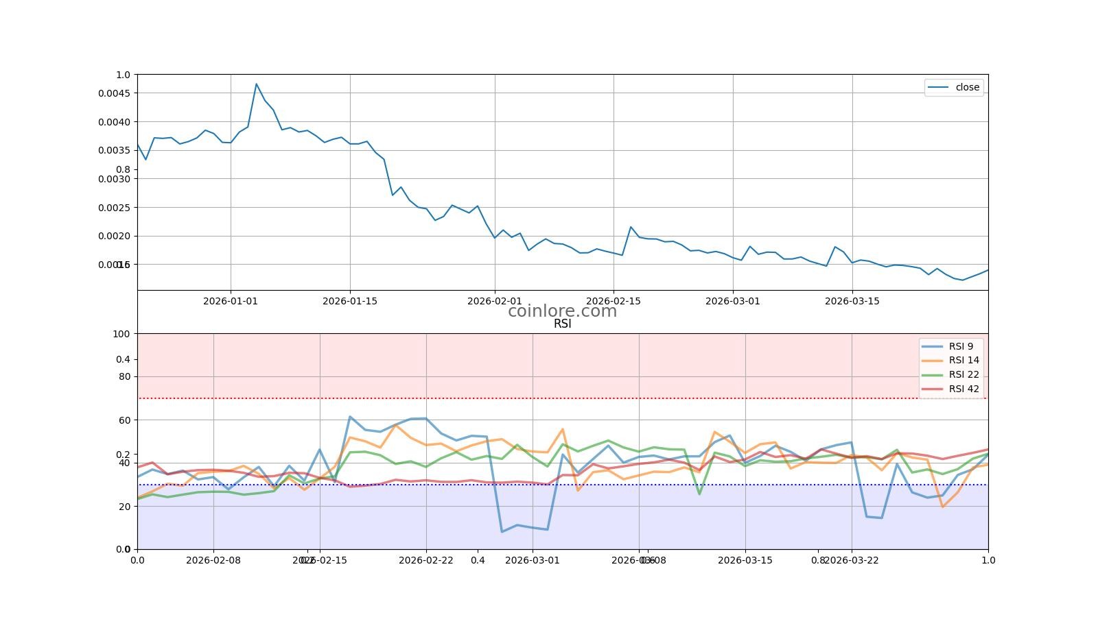 Inspect RSI indicator