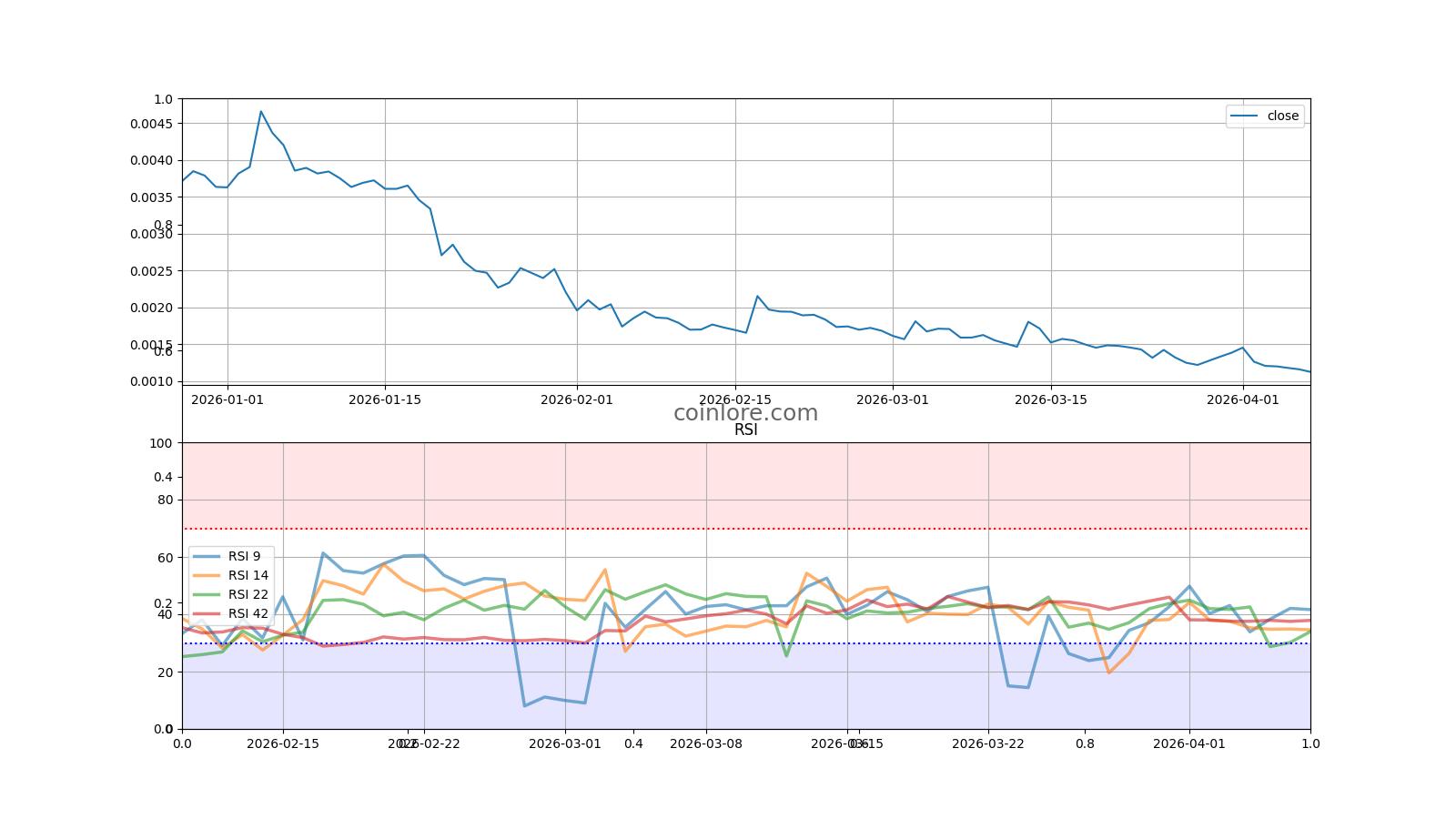 Inspect RSI indicator