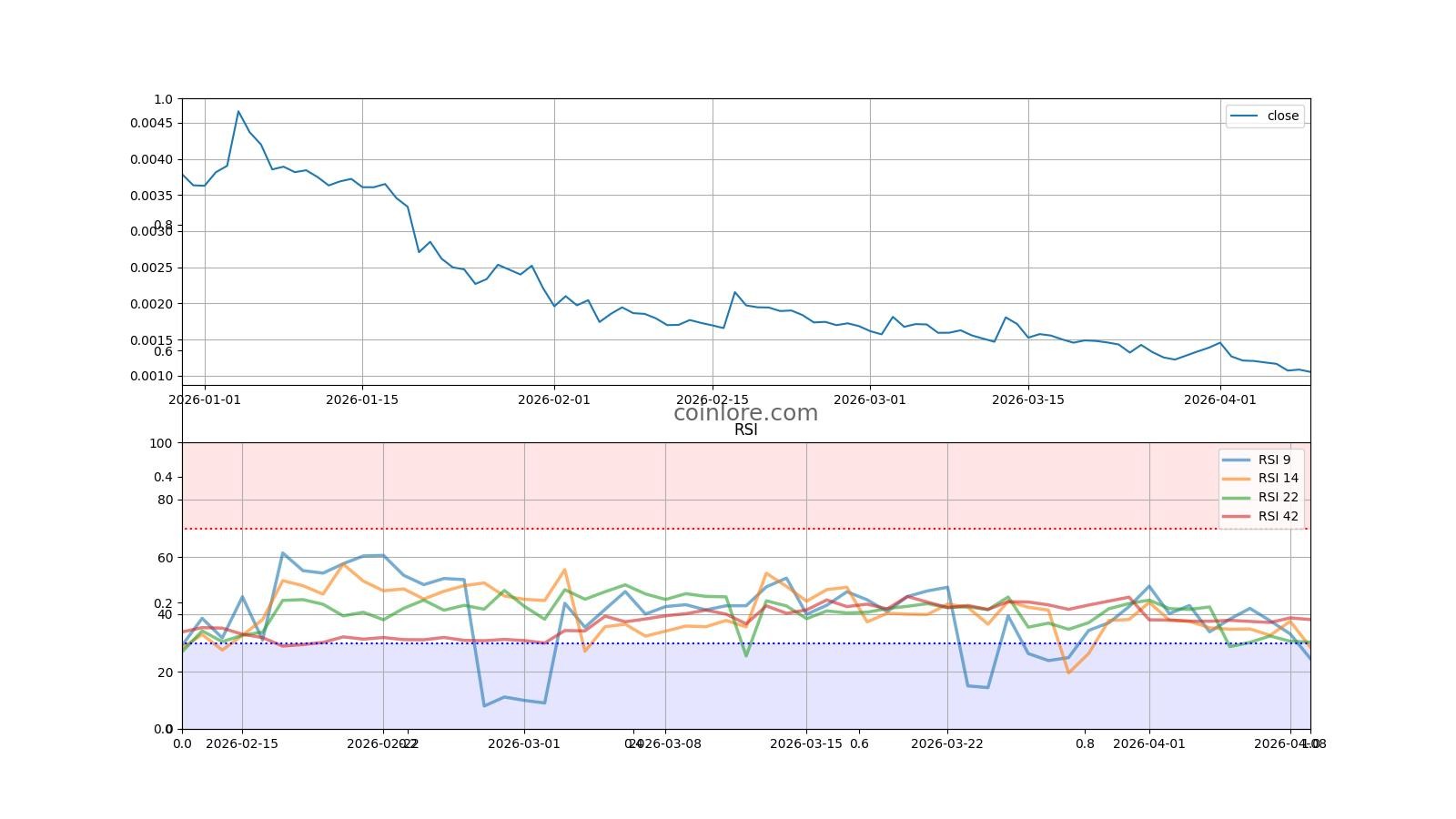 Inspect RSI indicator