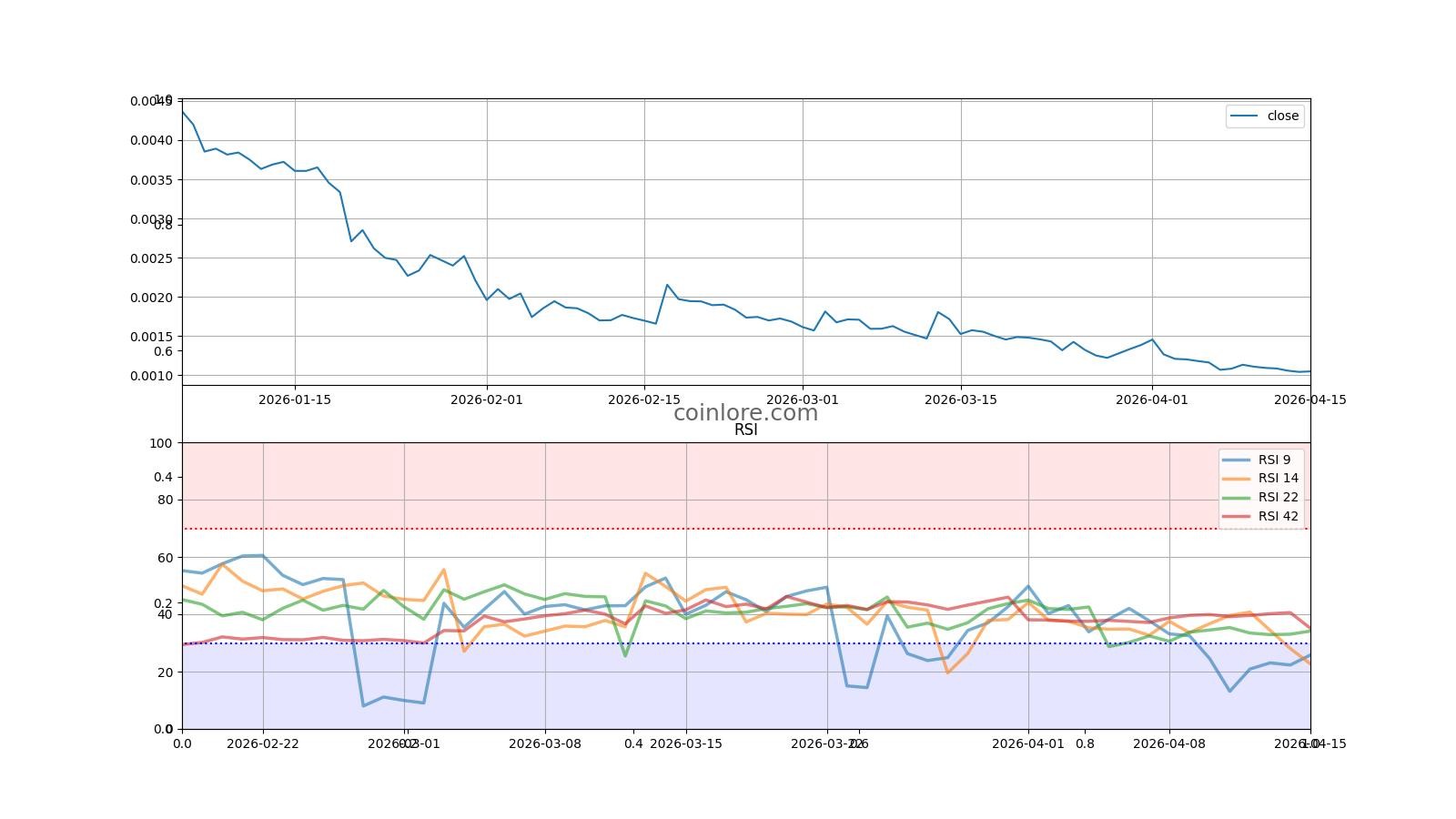 Inspect RSI indicator