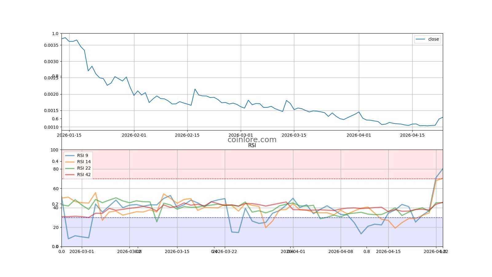 Inspect RSI indicator